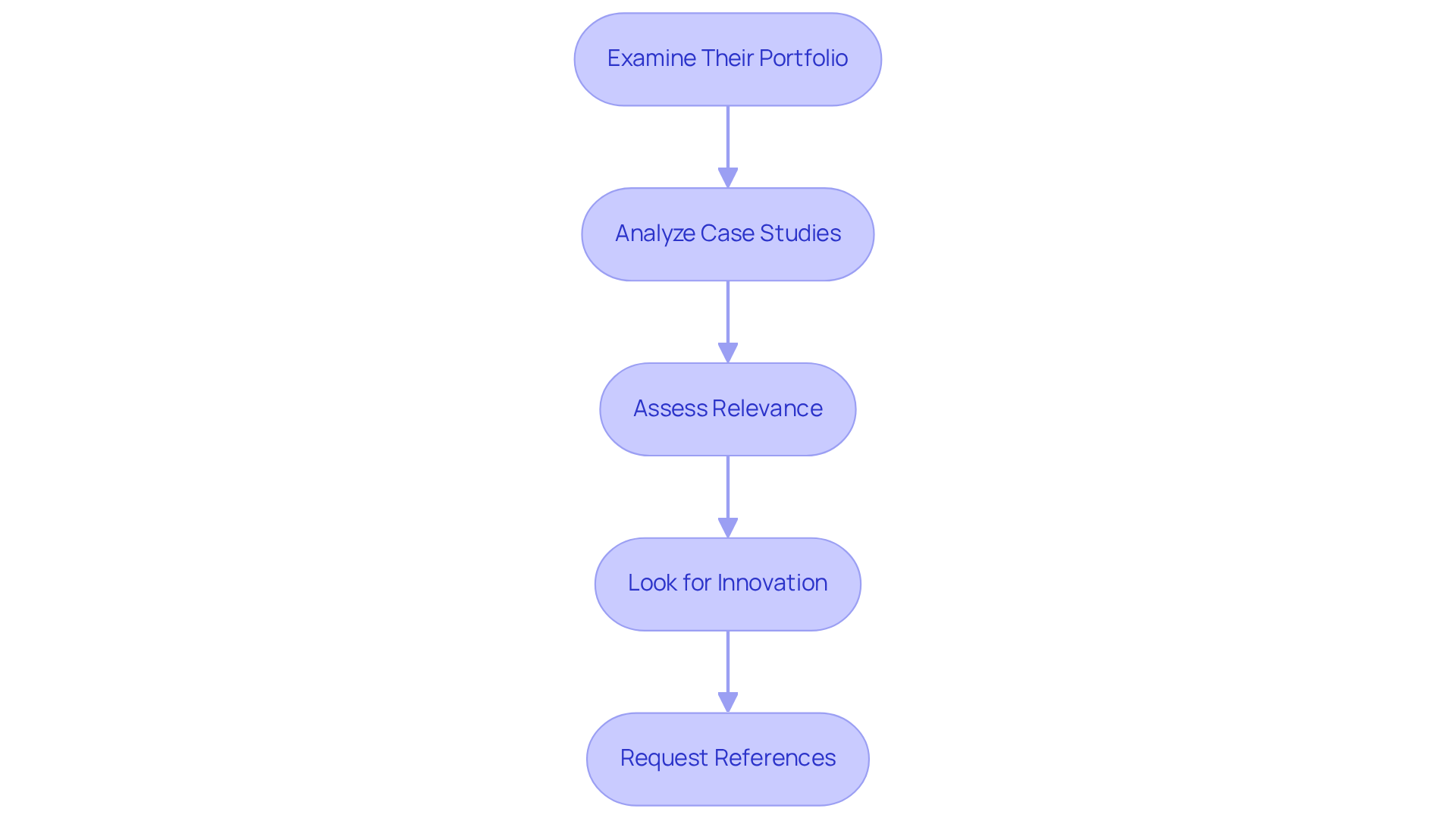 Each box represents a step in the evaluation process. Follow the arrows to see how to move from one step to the next, ensuring you cover all important aspects when choosing a partner.