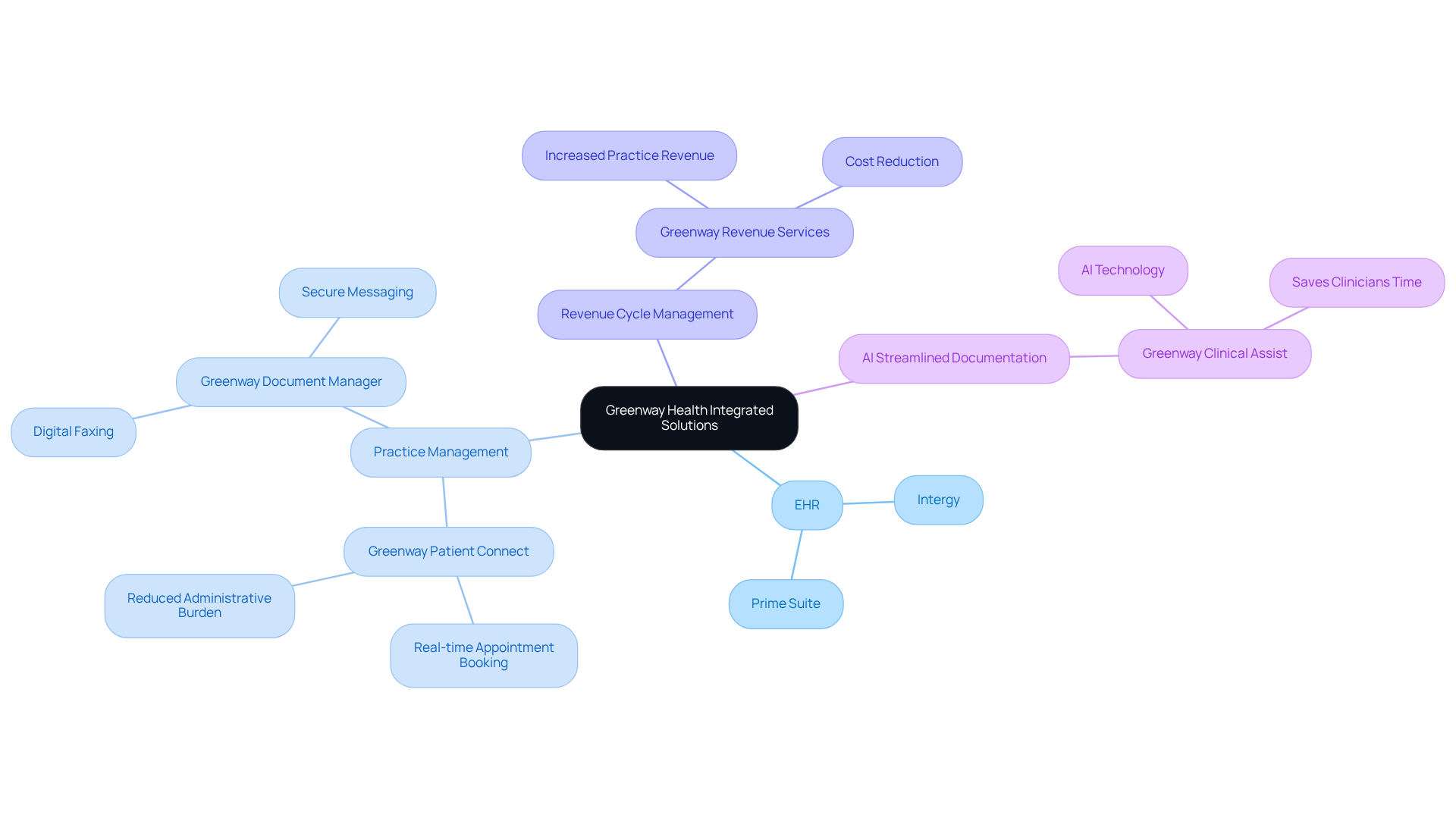 The center node highlights the overall theme of Greenway Health's solutions. Each branch represents a key component of their approach, while sub-branches illustrate specific tools and their advantages, helping you see the big picture of how they enhance patient care.