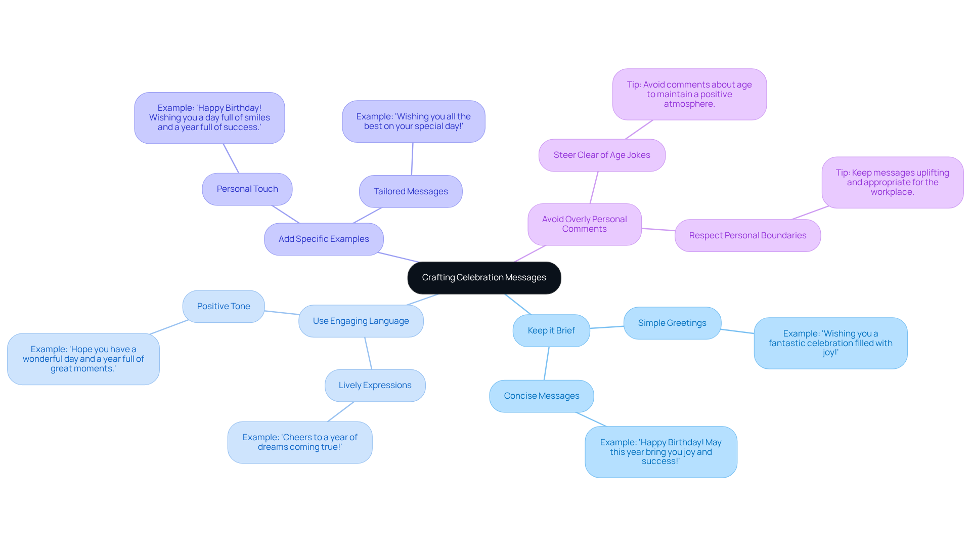 Begin at the center with the main idea of crafting messages, then explore each branch for tips on how to make your messages more impactful and enjoyable.