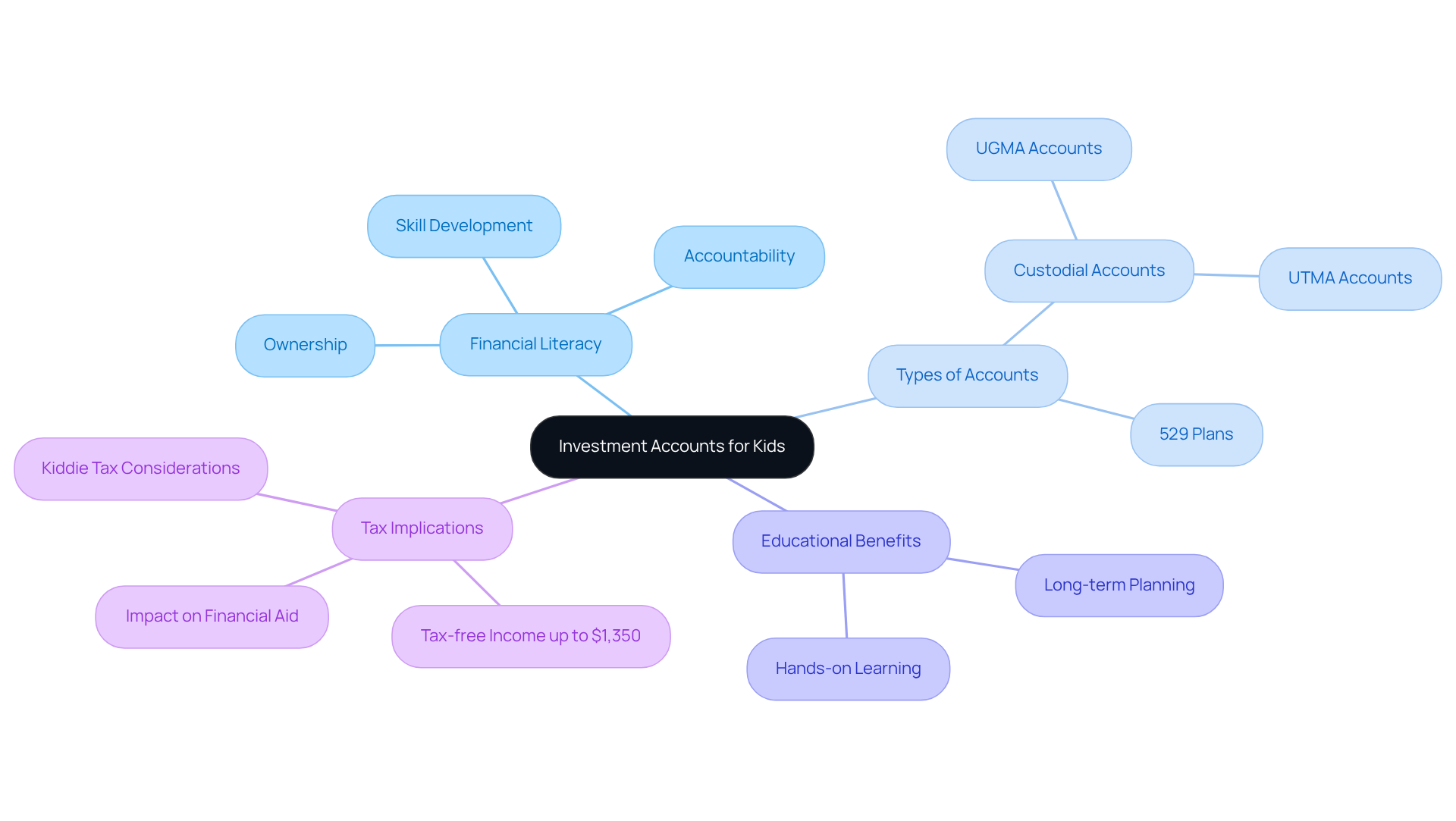 The central node represents the main topic, while branches show related concepts. Each color-coded branch helps you easily identify different areas of focus, making it simple to understand how they connect to the overall theme.