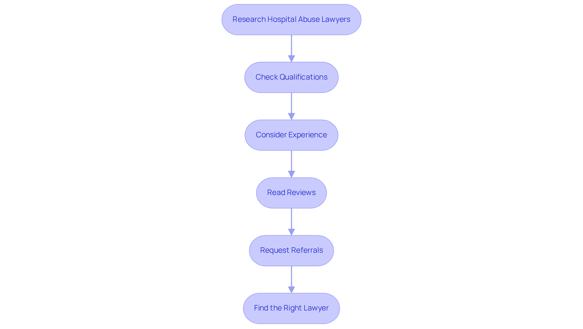 This flowchart guides you through the process of finding a hospital abuse lawyer. Start at the top and follow the arrows down through each step, from checking qualifications to finding the right lawyer. Each box represents an important action to take in your search. This flowchart guides you through the process of finding a hospital abuse lawyer. Start at the top and follow the arrows down through each step, from checking qualifications to finding the right lawyer. Each box represents an important action to take in your search.