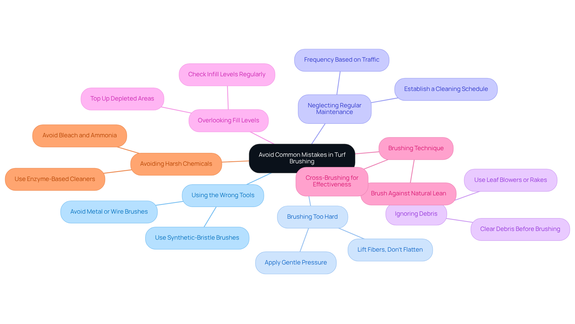 The central node represents the main topic, while each branch highlights a specific mistake. Follow the branches to see the advice for avoiding each mistake, making it easier to remember and apply the best practices for turf maintenance.