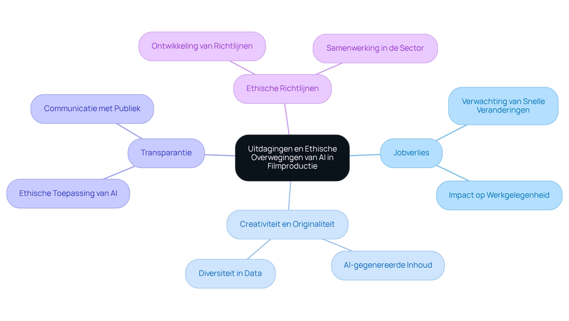 De centrale node vertegenwoordigt het hoofdonderwerp, terwijl de takken de belangrijkste uitdagingen en ethische overwegingen zijn. Volg de takken om meer te leren over elk specifiek aspect en zie hoe ze met elkaar verbonden zijn.