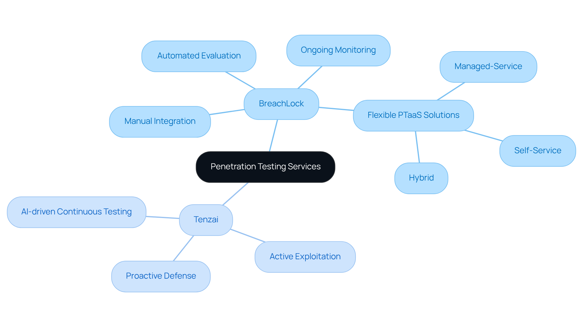 The central node represents the overall topic of penetration testing services. Each branch shows a different company, and the sub-branches detail their unique features and approaches. This helps you quickly understand how each service stands out. The central node represents the overall topic of penetration testing services. Each branch shows a different company, and the sub-branches detail their unique features and approaches. This helps you quickly understand how each service stands out.