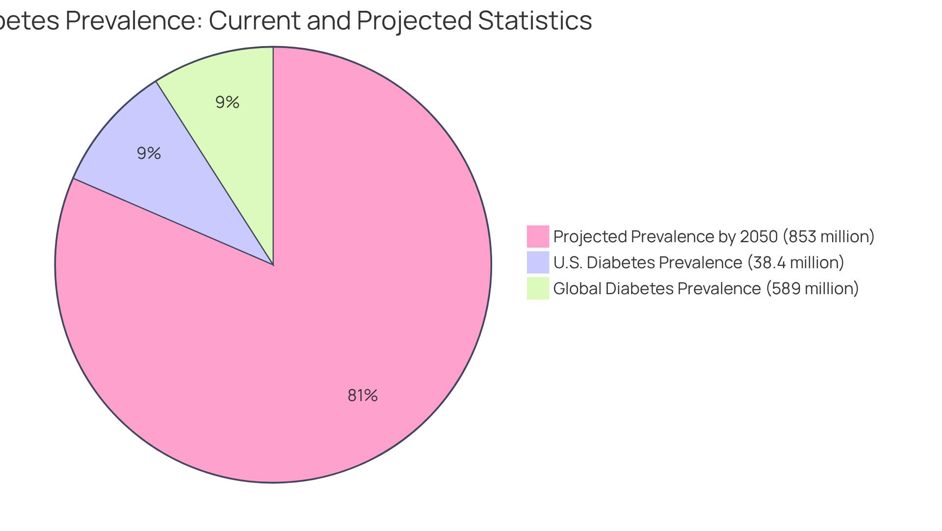 Each slice of the pie represents a different population affected by type 2 diabetes. The larger the slice, the more individuals are affected, making it easy to see the magnitude of the issue at a glance. Each slice of the pie represents a different population affected by type 2 diabetes. The larger the slice, the more individuals are affected, making it easy to see the magnitude of the issue at a glance.