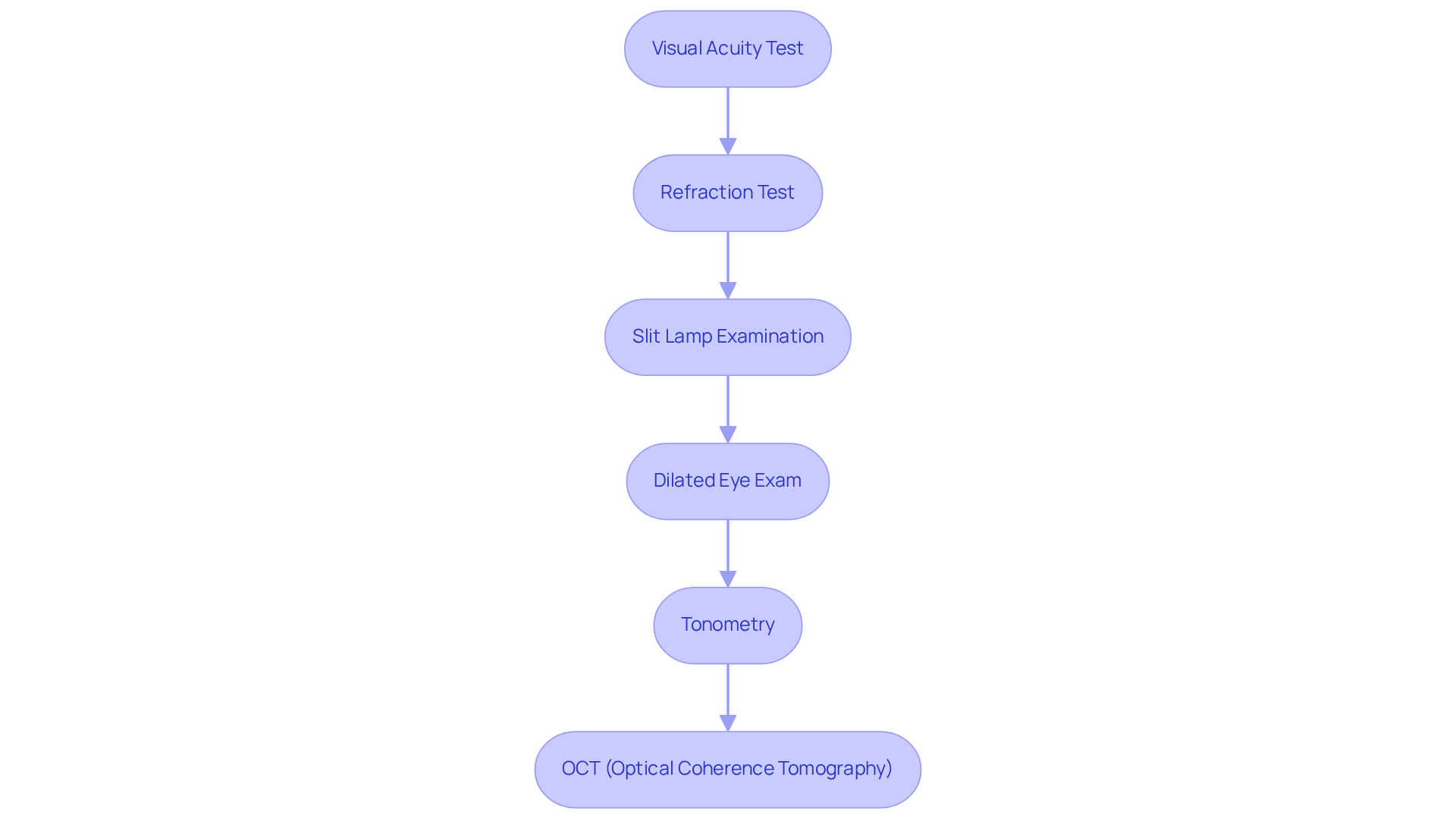 Each box in the flowchart represents a step in your eye exam journey. Follow the arrows to see how each test builds on the previous one, ensuring a thorough evaluation of your vision health.