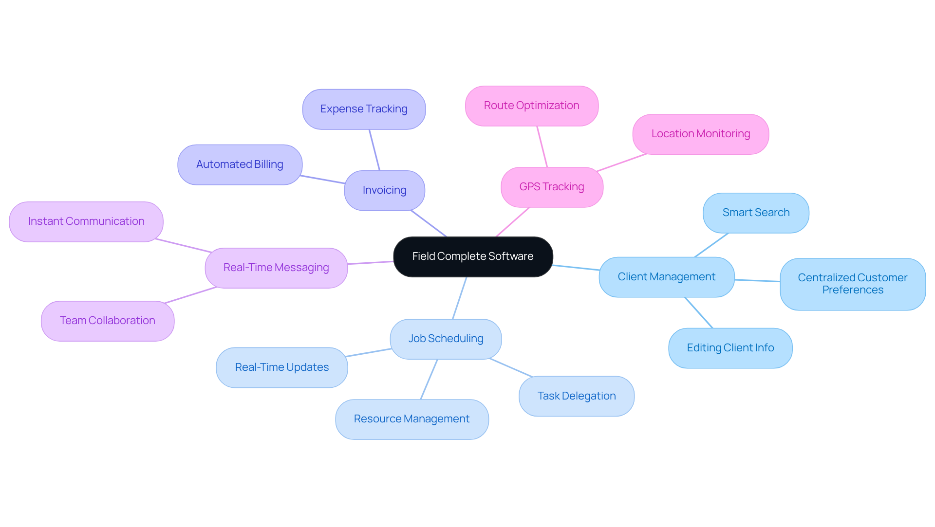 At the center is the software solution. The branches represent different features, and the sub-branches highlight specific tools or benefits of each feature. This layout helps you quickly grasp how the software can improve your workflow.