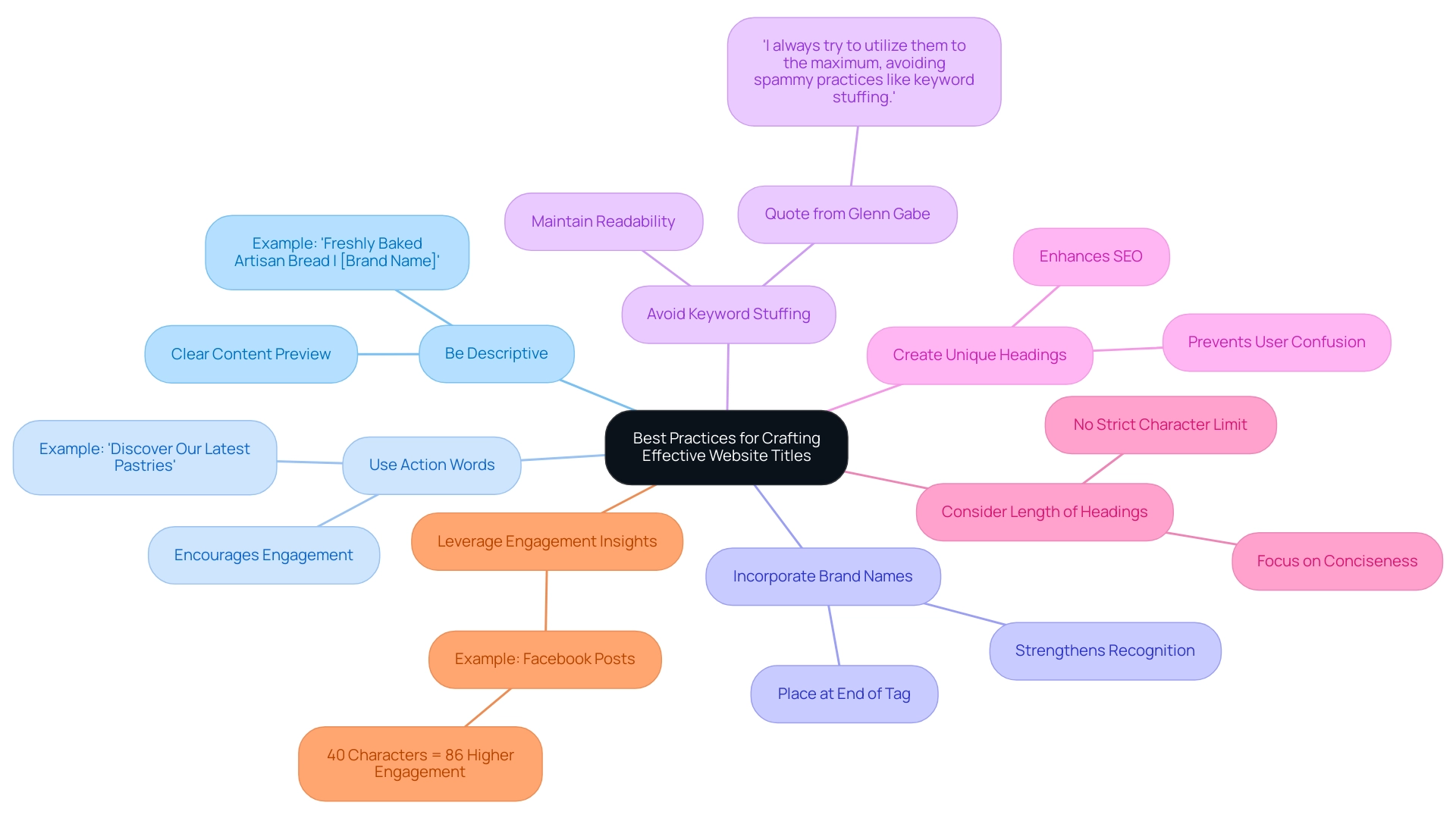 Each branch represents a best practice for creating effective website titles, with sub-branches providing additional details or examples.