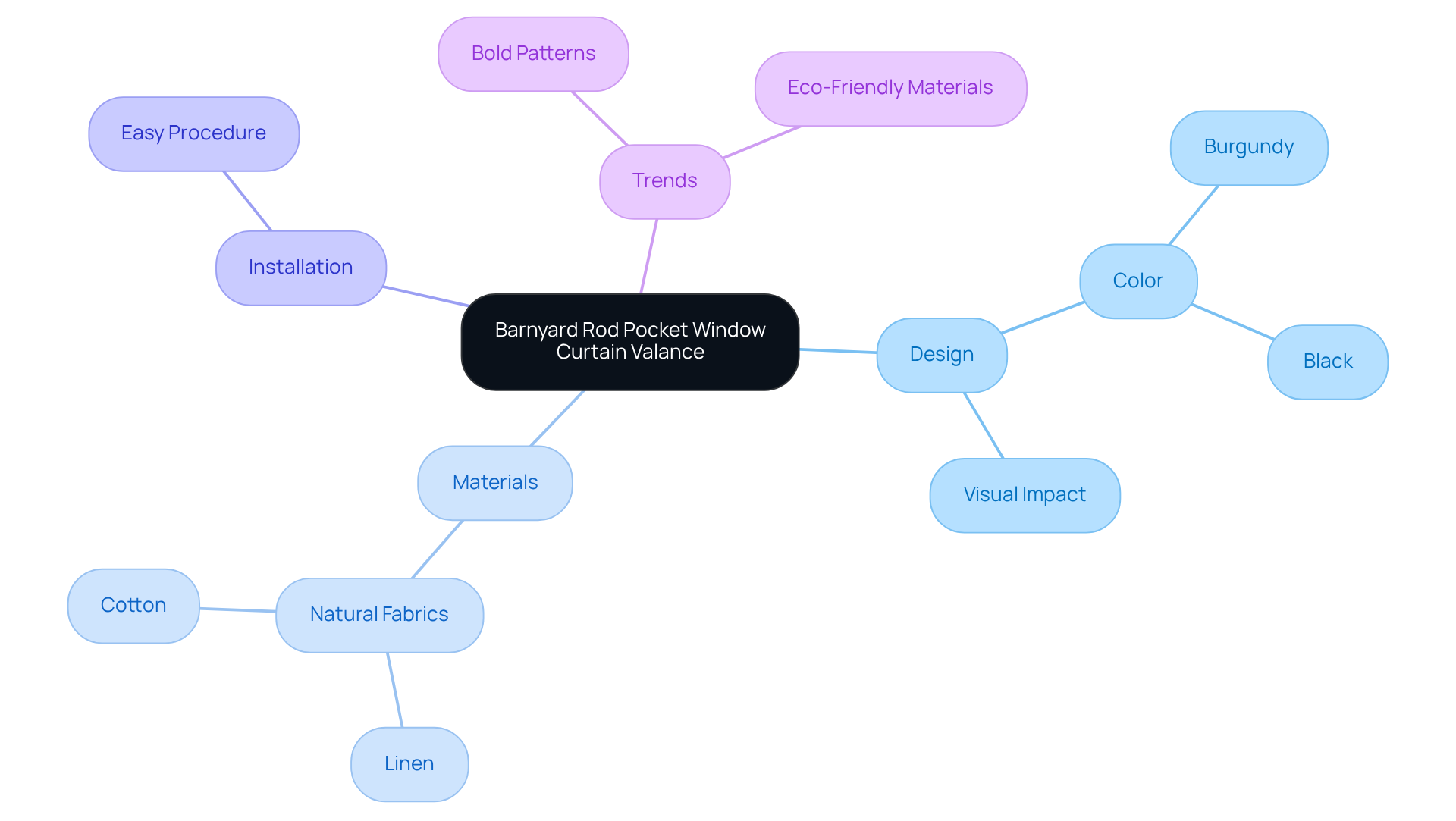 Follow the central node to explore the different aspects of the curtain valance. Each branch shows a key feature, with sub-branches detailing its characteristics, making it easy to understand how they contribute to enhancing your space.