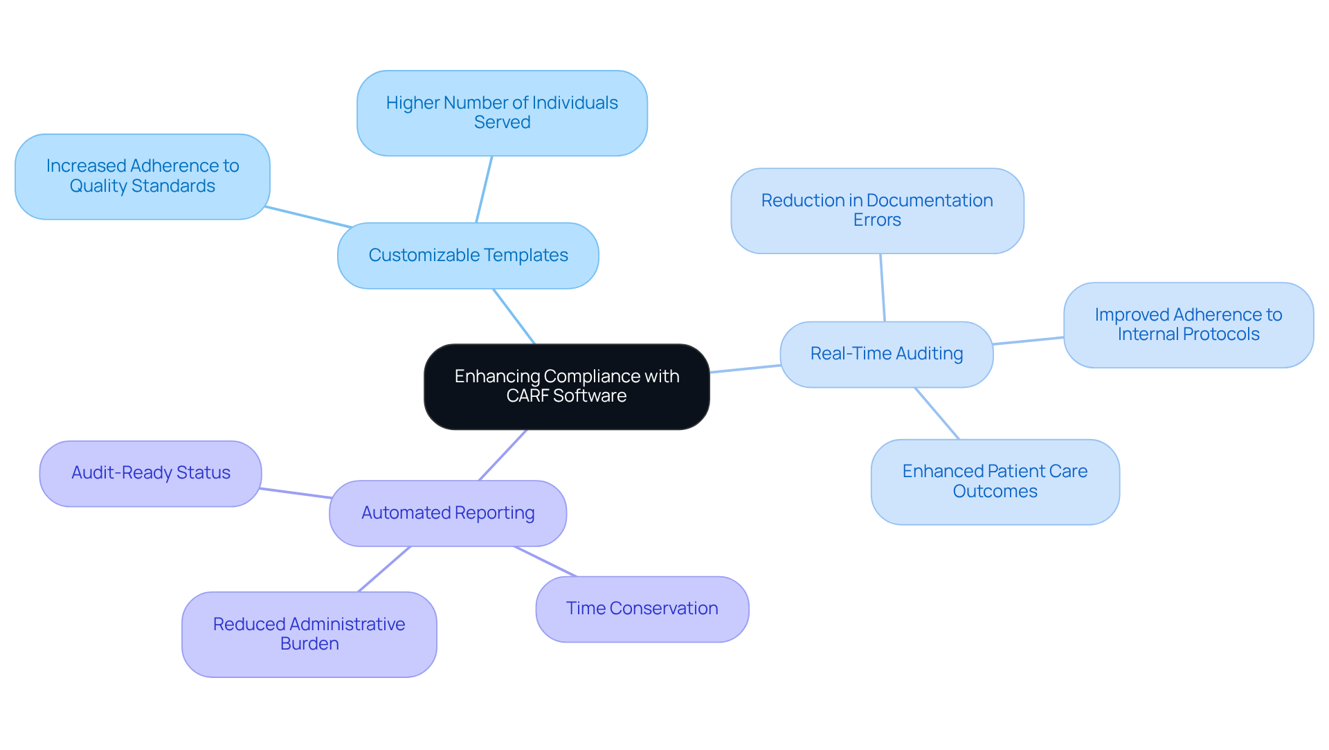 The central node represents the main goal of enhancing compliance, while the branches show specific features of the software. Each feature has its own benefits listed underneath, illustrating how they contribute to better compliance practices.