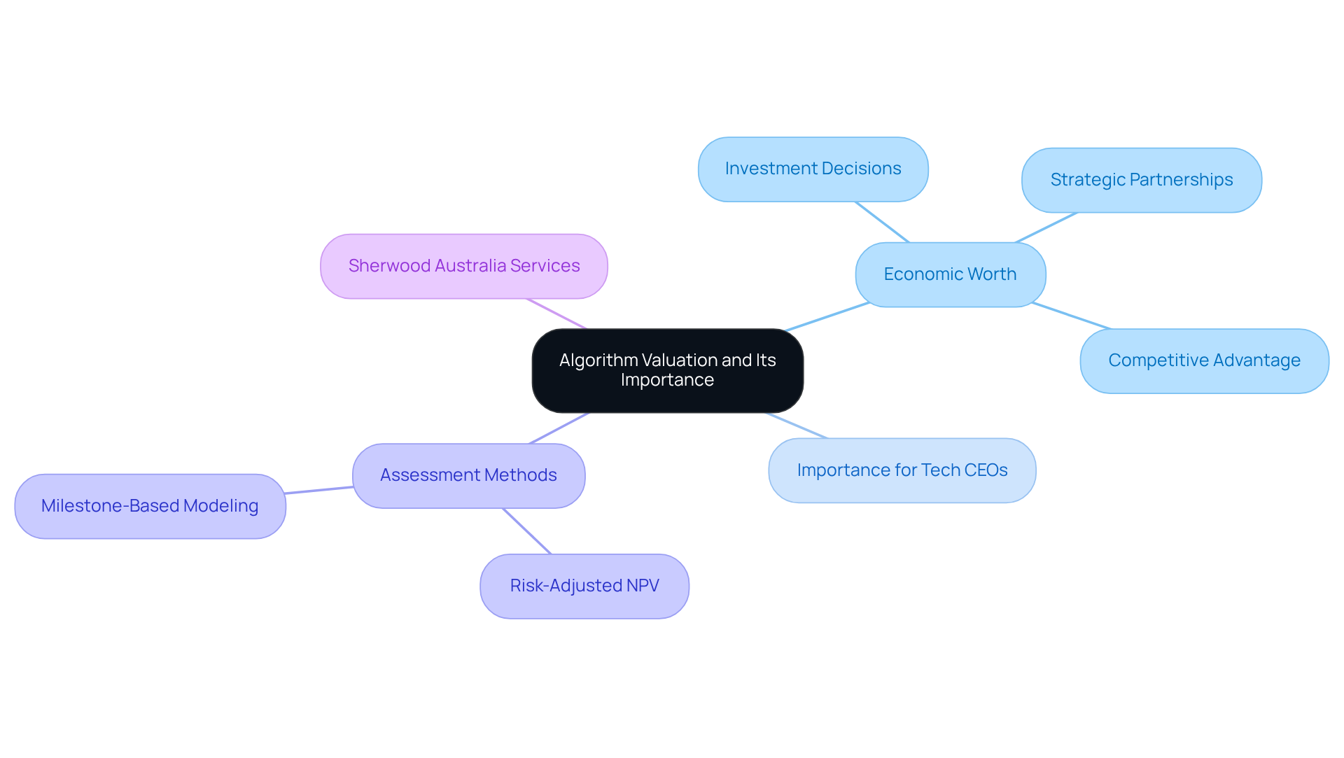 This mindmap starts with the central idea of algorithm valuation. Each branch represents a key aspect of its importance and the services offered by Sherwood Australia. Follow the branches to see how these concepts connect and support informed decision-making in the tech sector. This mindmap starts with the central idea of algorithm valuation. Each branch represents a key aspect of its importance and the services offered by Sherwood Australia. Follow the branches to see how these concepts connect and support informed decision-making in the tech sector.