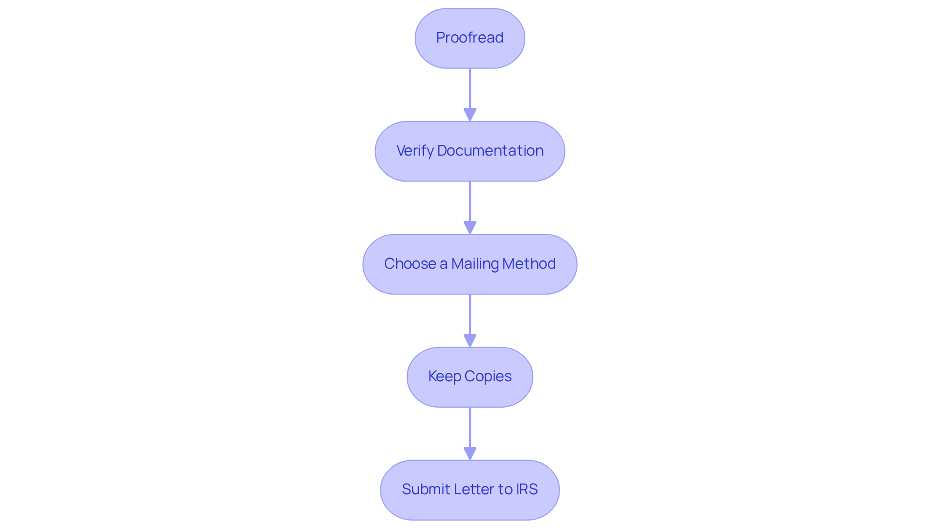 Each box represents a step in the process of sending your letter to the IRS. Follow the arrows to ensure you complete each step before submitting your correspondence. Each box represents a step in the process of sending your letter to the IRS. Follow the arrows to ensure you complete each step before submitting your correspondence.