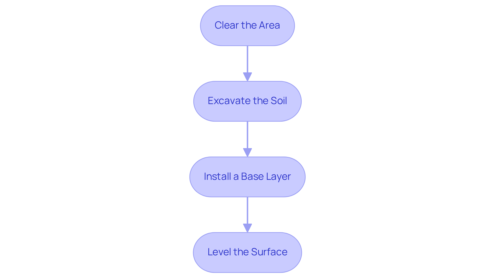 Follow the arrows to see each step in preparing your turf base. Each box shows what you need to do, from clearing the area to leveling the surface for optimal drainage.