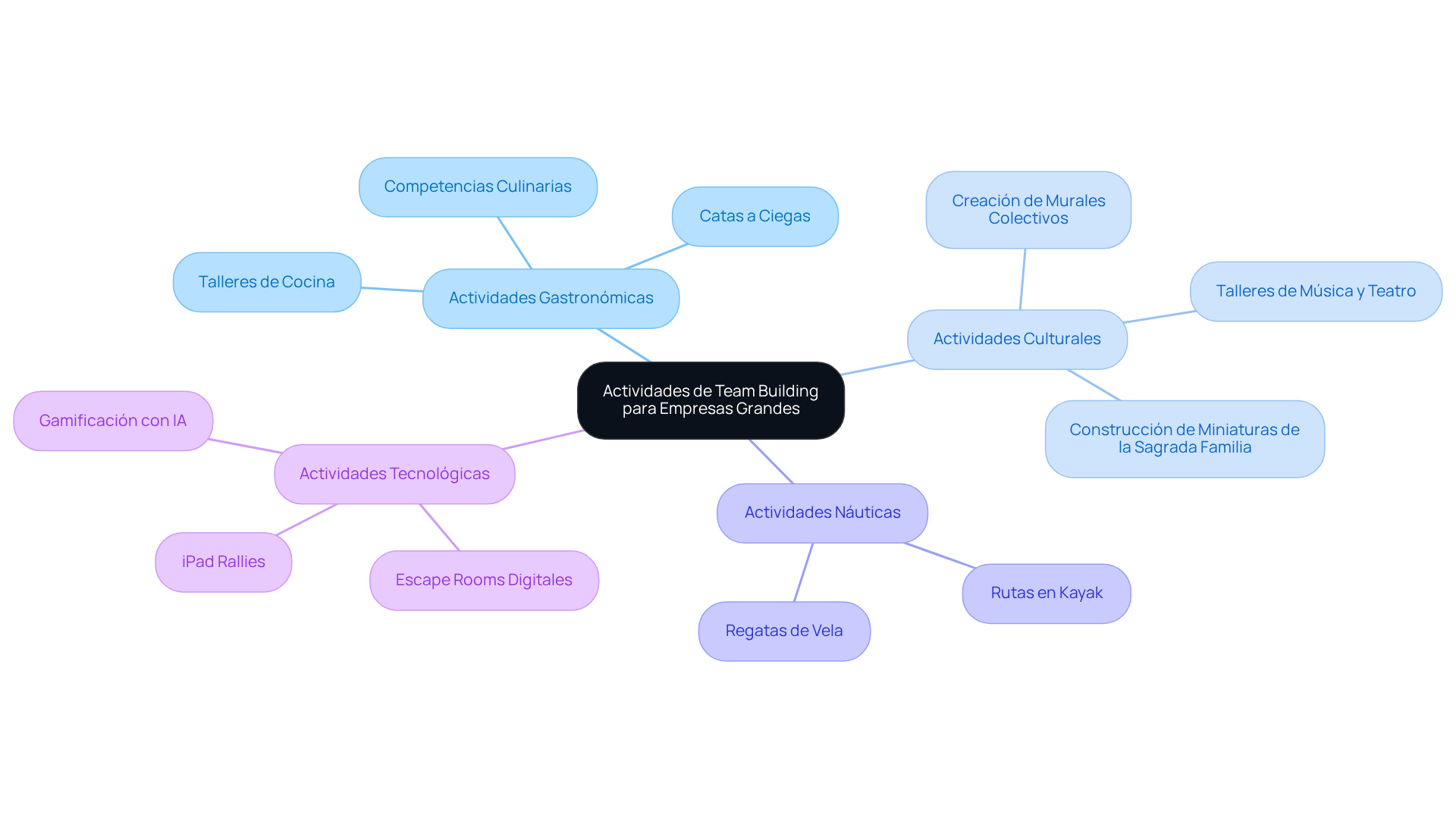 El nodo central representa la idea de team building, mientras que las ramas muestran las diferentes categorías de eventos disponibles. Cada categoría puede incluir actividades específicas que ayudan a fomentar la cohesión y motivación dentro de los equipos.