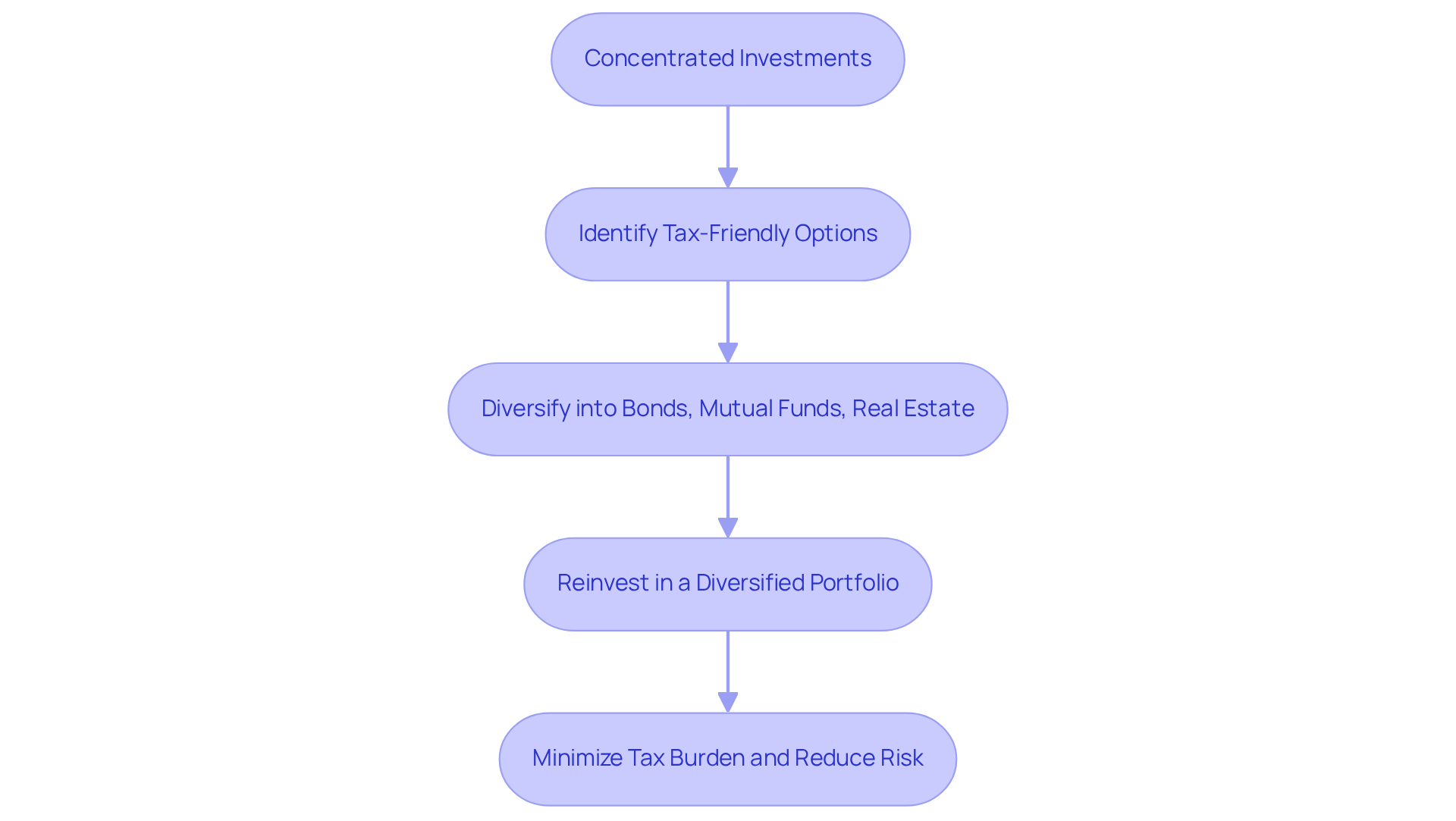 This flowchart outlines the steps families can take to diversify their investments. Start with concentrated investments, then identify tax-friendly options, diversify into various asset classes, reinvest, and ultimately minimize tax burdens and reduce financial risk. This flowchart outlines the steps families can take to diversify their investments. Start with concentrated investments, then identify tax-friendly options, diversify into various asset classes, reinvest, and ultimately minimize tax burdens and reduce financial risk.