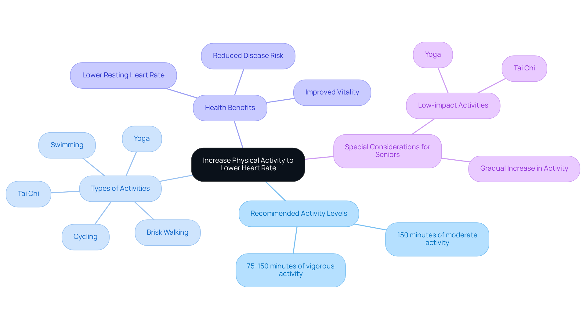This mindmap shows how increasing physical activity can lower your heart rate. Start at the center with the main idea, then follow the branches to explore recommended activities, their benefits, and special considerations for seniors.