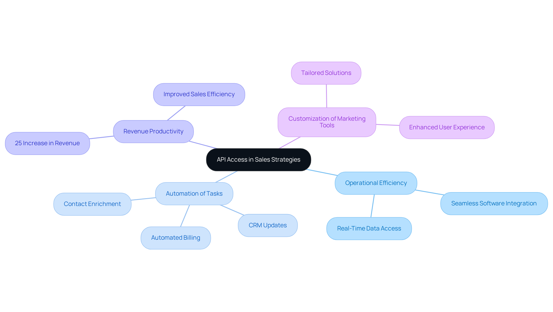 The central node represents API access, while the branches show its various benefits and functionalities. Each sub-branch provides more detail on how these aspects contribute to sales success.