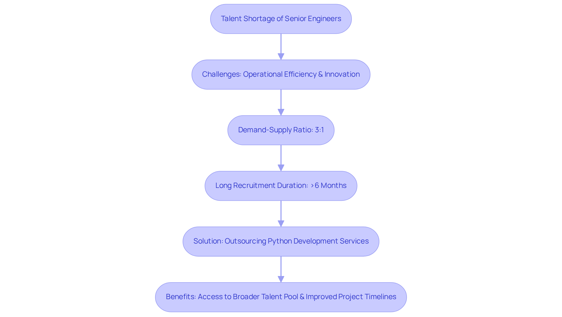 This flowchart illustrates the journey from the talent shortage issue to the proposed solution of outsourcing. Each box represents a key point in the discussion, showing how challenges lead to strategic solutions. Follow the arrows to understand how each element connects.