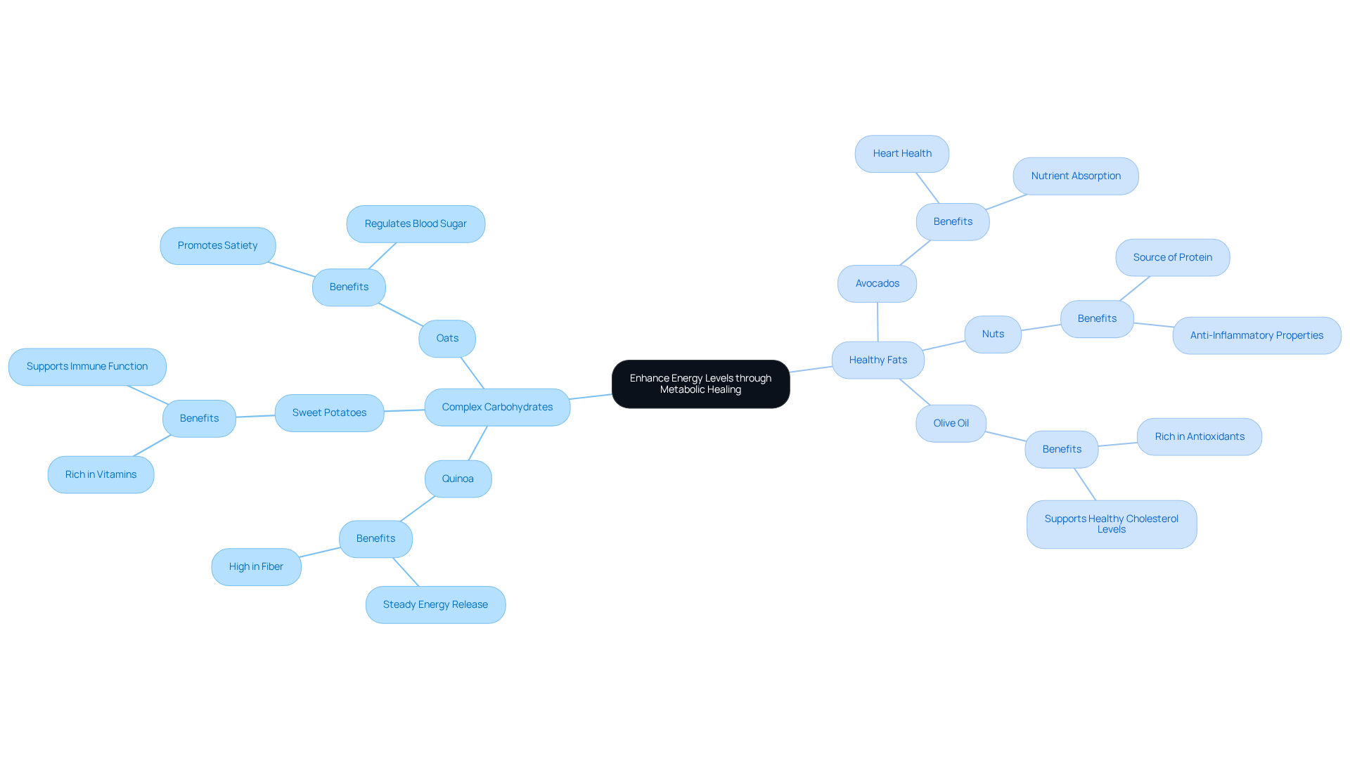 The center shows the main idea of enhancing energy through diet. Follow the branches to see which foods can help boost your energy and how they contribute to your overall well-being.