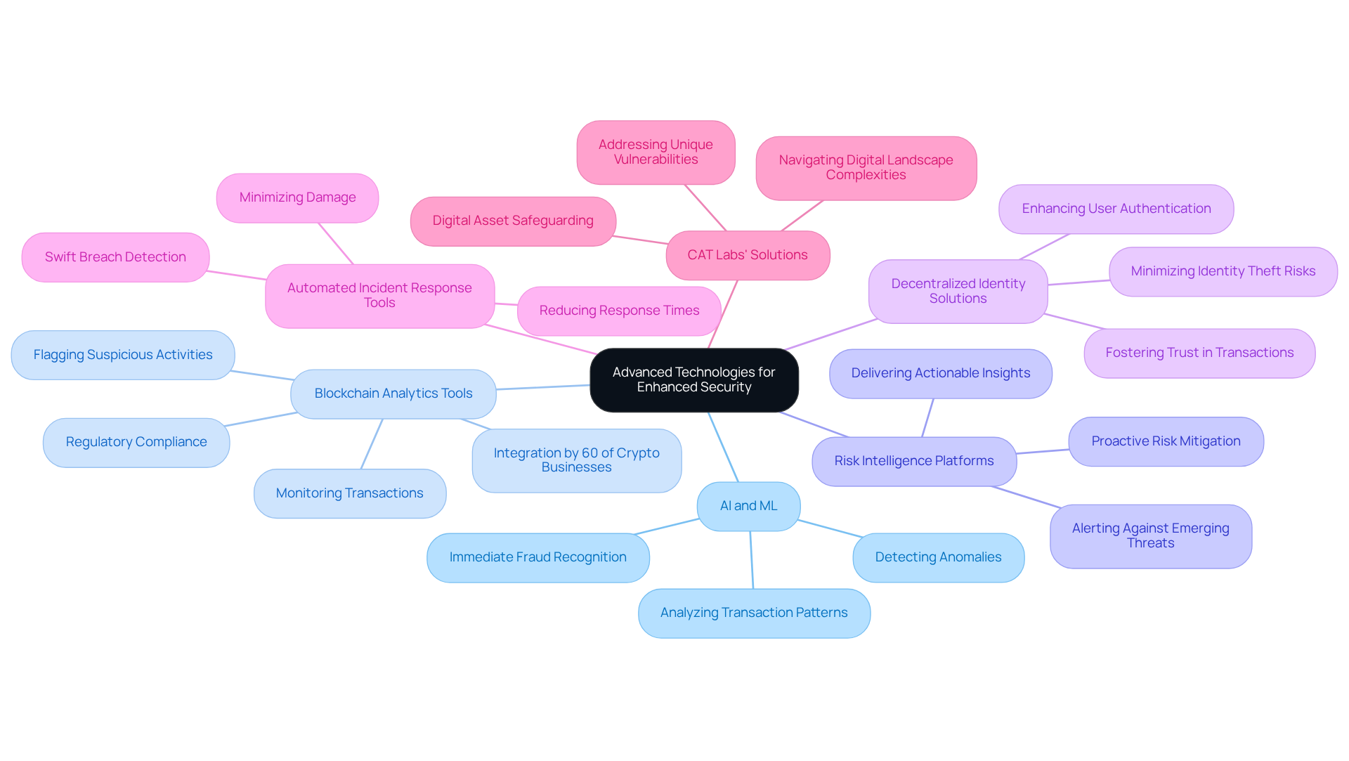 The central node represents the main theme, while each branch shows a technology that enhances security. Sub-branches provide specific details about how each technology contributes to strengthening security measures. The central node represents the main theme, while each branch shows a technology that enhances security. Sub-branches provide specific details about how each technology contributes to strengthening security measures.