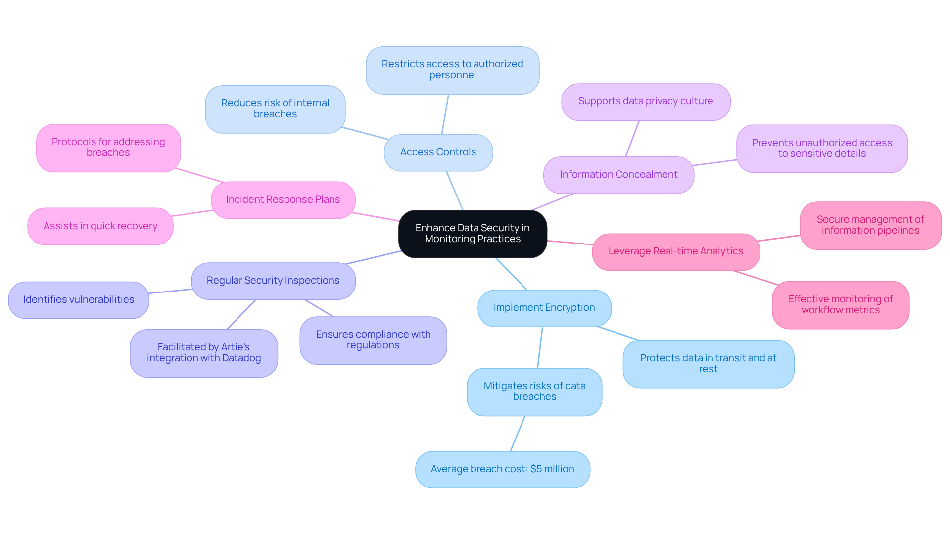 The central node represents the main goal of enhancing data security, while each branch shows a specific strategy. Follow the branches to explore the details and benefits of each approach.