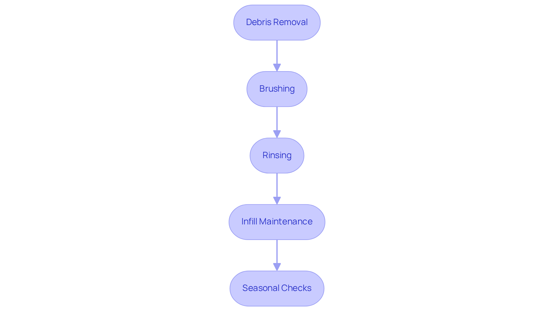 Each box in the flowchart represents a task you need to do to keep your putting green in top shape. Follow the arrows to see the order of tasks - starting with debris removal and ending with seasonal checks. Completing these steps will help your grass look great and last longer! Each box in the flowchart represents a task you need to do to keep your putting green in top shape. Follow the arrows to see the order of tasks - starting with debris removal and ending with seasonal checks. Completing these steps will help your grass look great and last longer!
