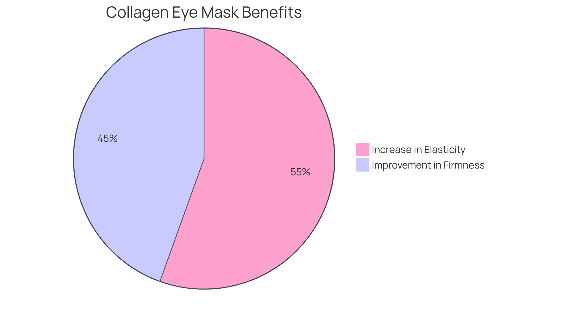 Each slice represents how much collagen eye masks can improve your skin — the larger the slice, the more significant the improvement in elasticity or firmness. Each slice represents how much collagen eye masks can improve your skin — the larger the slice, the more significant the improvement in elasticity or firmness.