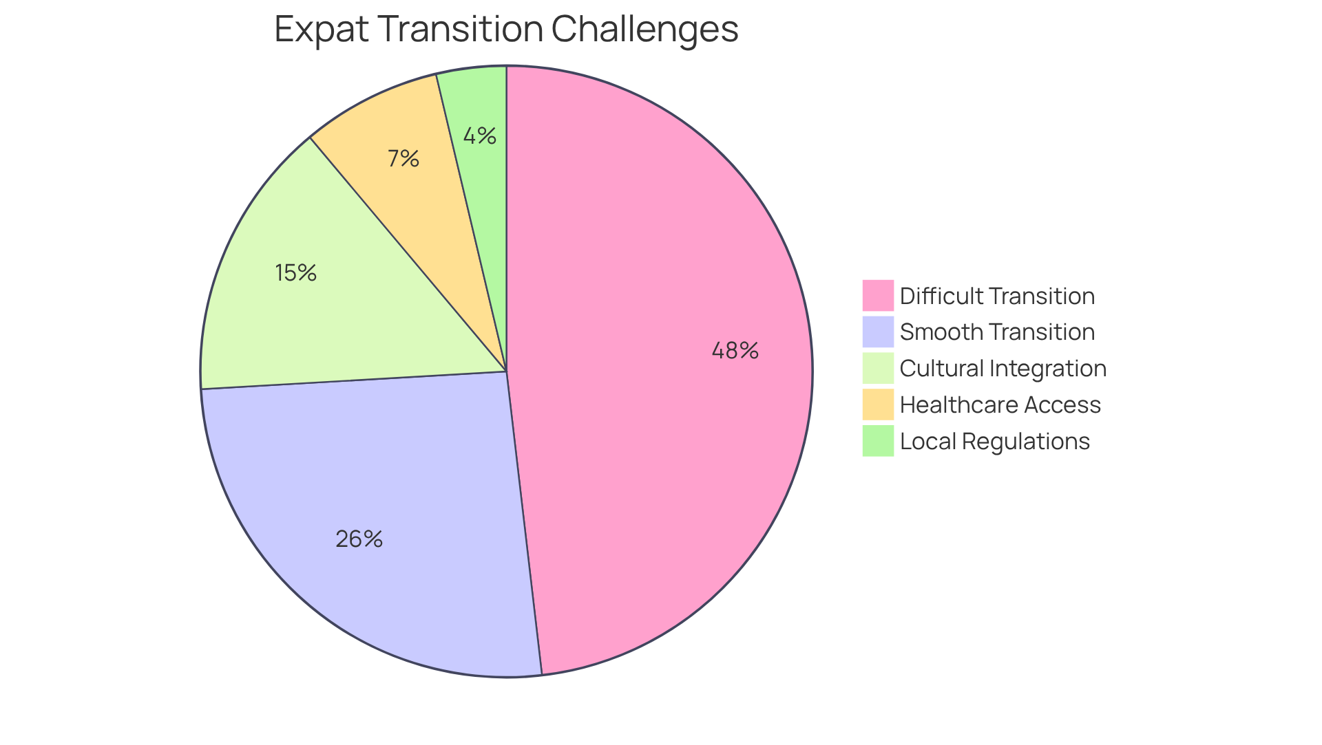 The larger slice shows the percentage of expats who find moving abroad difficult, while the smaller segments highlight the key areas where Expatra provides support to ease this transition.