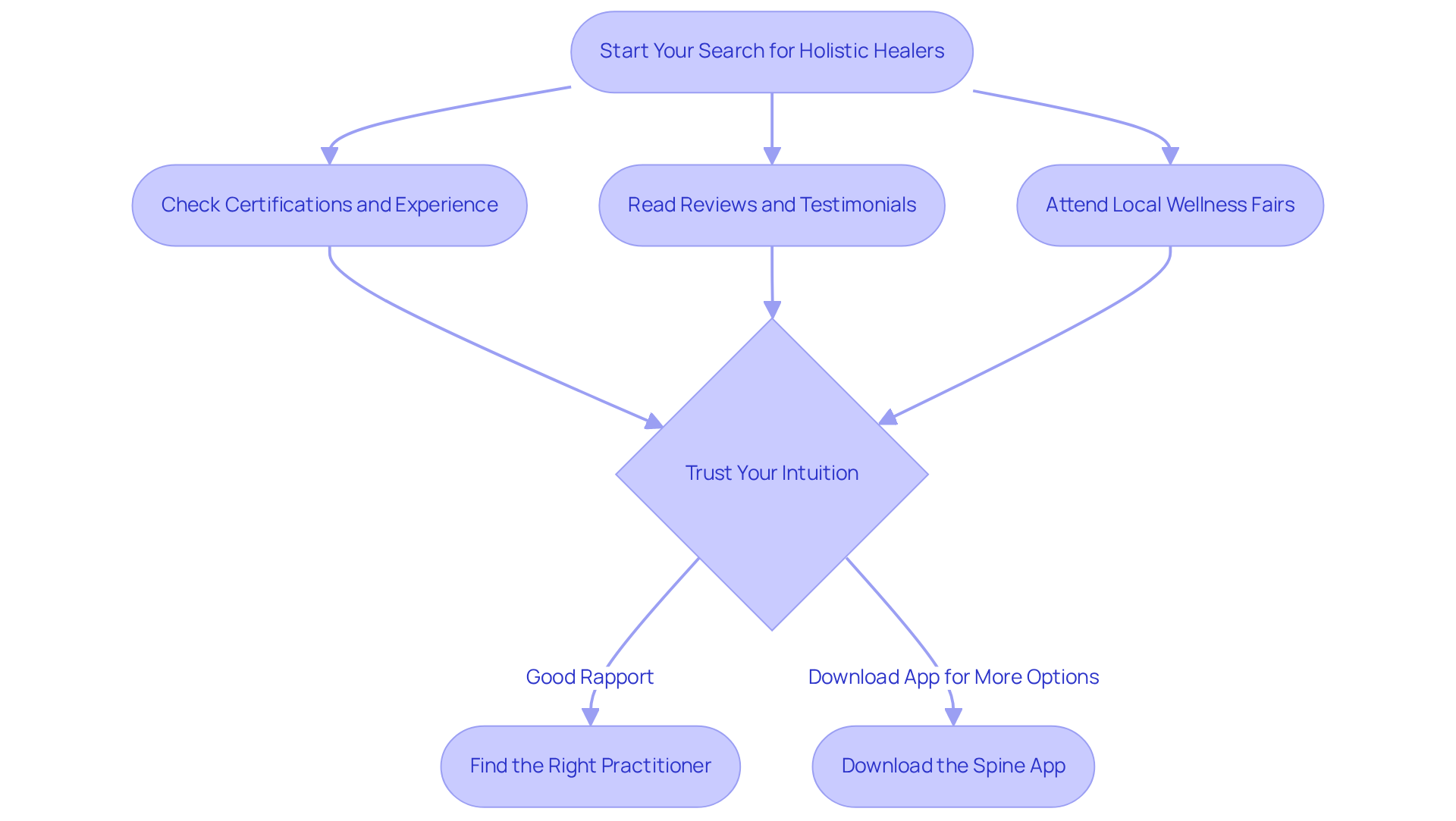 Follow the arrows to see the steps you should take in your search for a holistic healer. Each box represents an important action to help you find the right support for your wellness journey.