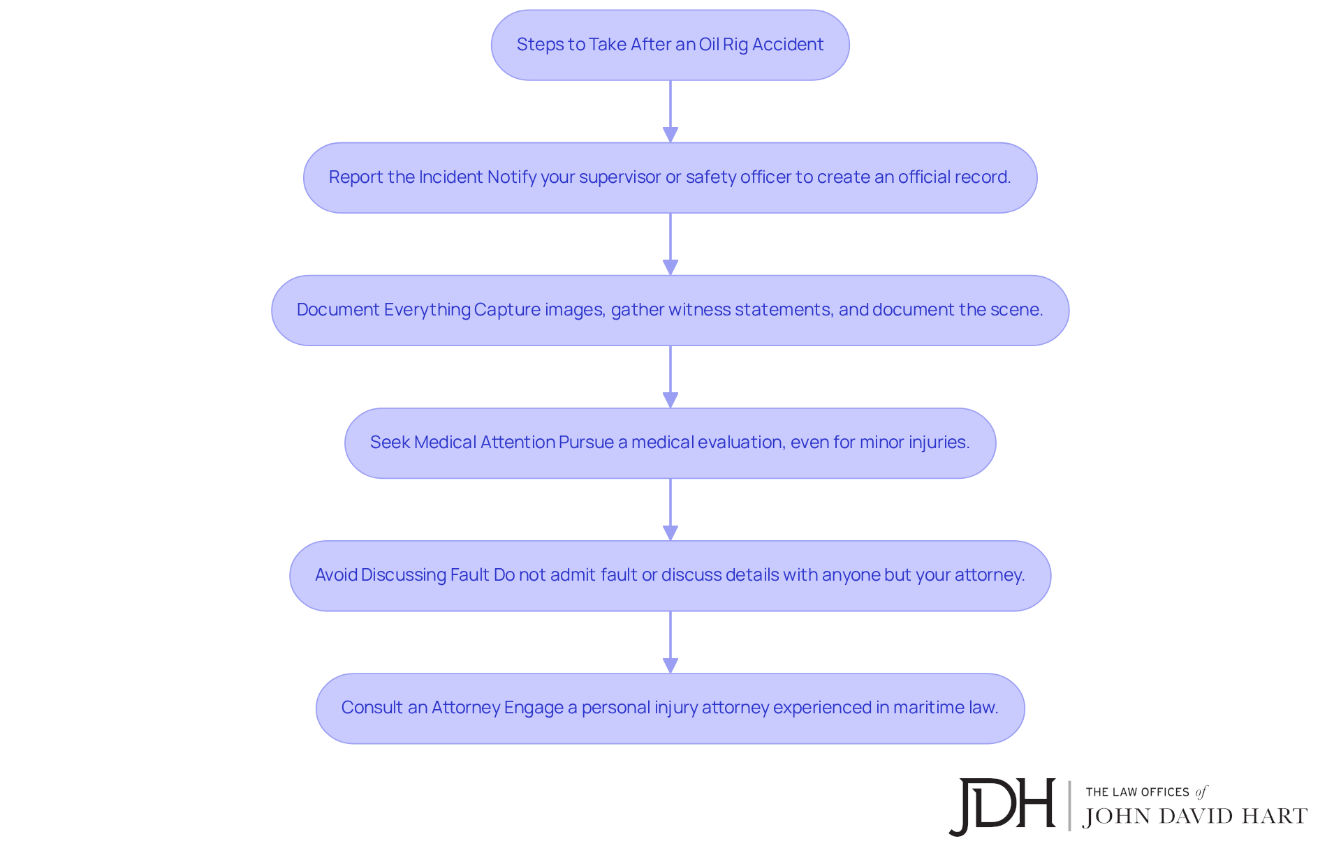This flowchart guides you through the essential steps to protect your rights after an oil rig accident. Follow the arrows from one step to the next to ensure you take the right actions for your safety and legal protection. This flowchart guides you through the essential steps to protect your rights after an oil rig accident. Follow the arrows from one step to the next to ensure you take the right actions for your safety and legal protection.