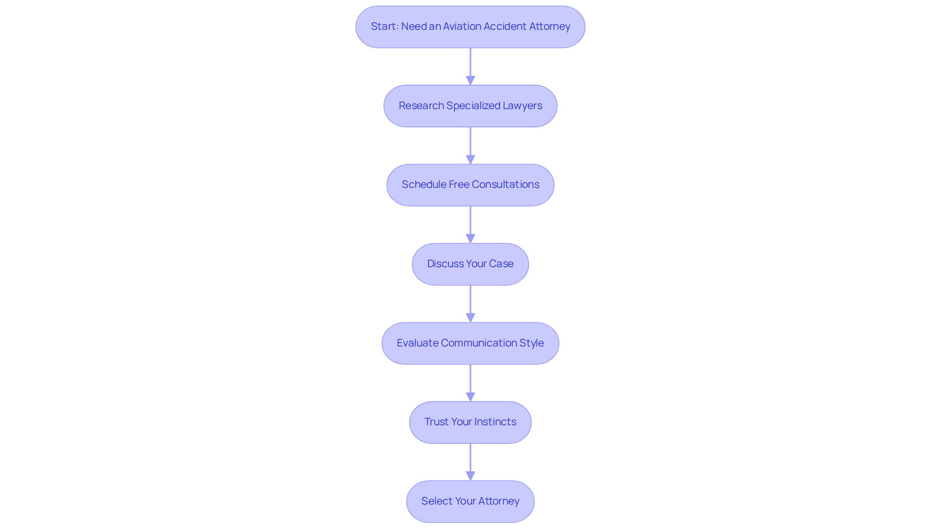 This flowchart guides you through the process of finding the right attorney. Follow the arrows from one step to the next, starting from your need for a lawyer to trusting your instincts in making the final choice.
