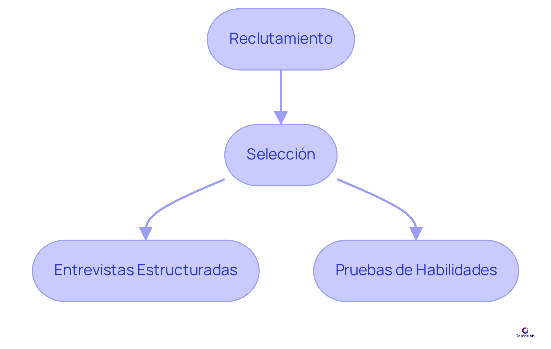Este diagrama muestra cómo el reclutamiento atrae candidatos y cómo la selección evalúa y elige al mejor. Sigue las flechas para entender cómo cada etapa se conecta con la siguiente.