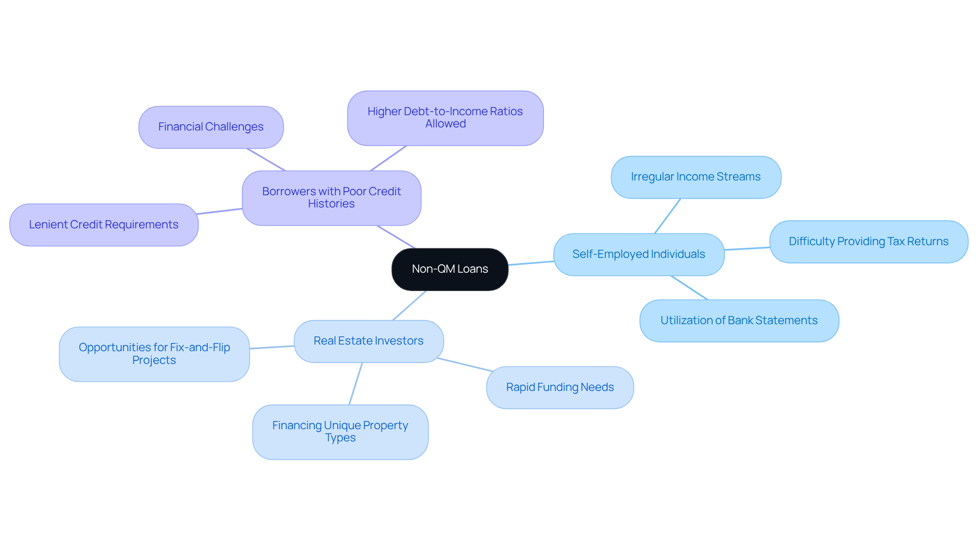 The center represents Non-QM loans, and the branches show different types of borrowers who can benefit from them. Each branch highlights unique challenges and needs, helping you understand who these loans are designed for.