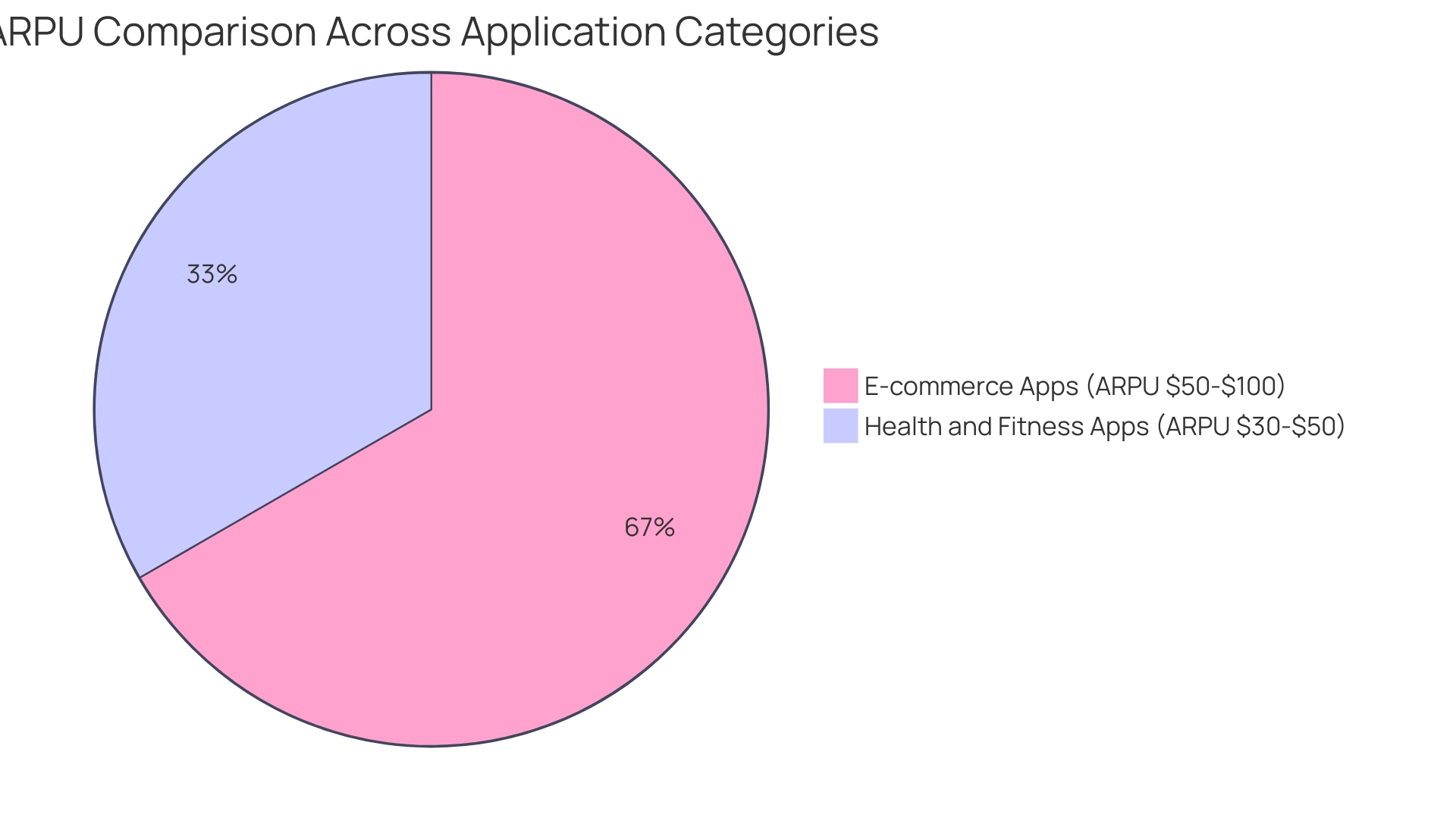 Each slice represents an application category, with the size of the slice corresponding to the average revenue per user (ARPU) for that category.