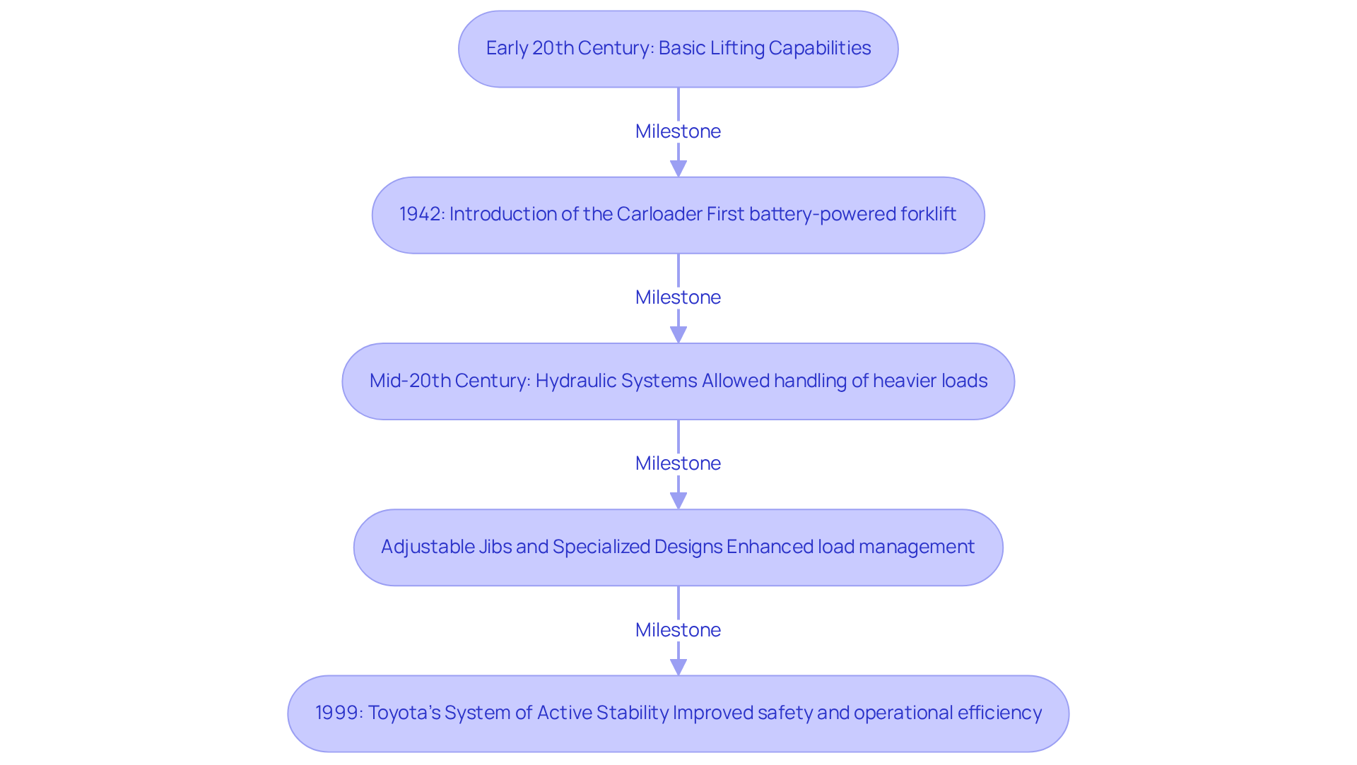 This flowchart illustrates the key milestones in the development of forklift hoist attachments. Each box represents a significant advancement in technology, showing how forklifts have evolved to meet the demands of material handling over the years. Follow the arrows to see how each innovation builds on the previous one.