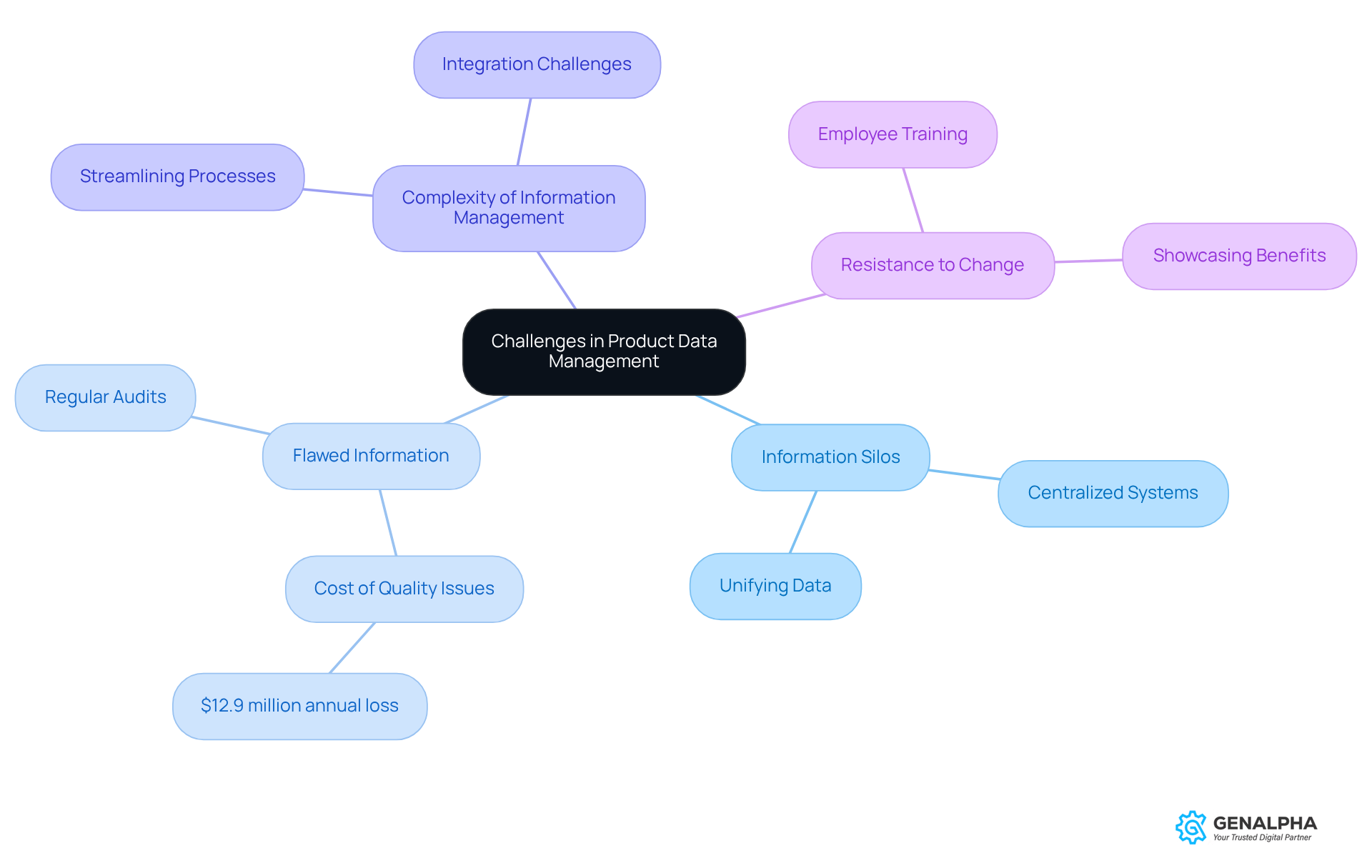The center represents the main topic, while the branches show specific challenges. Each challenge can have its own solutions or key points, making it easy to see how they relate to improving product data management.