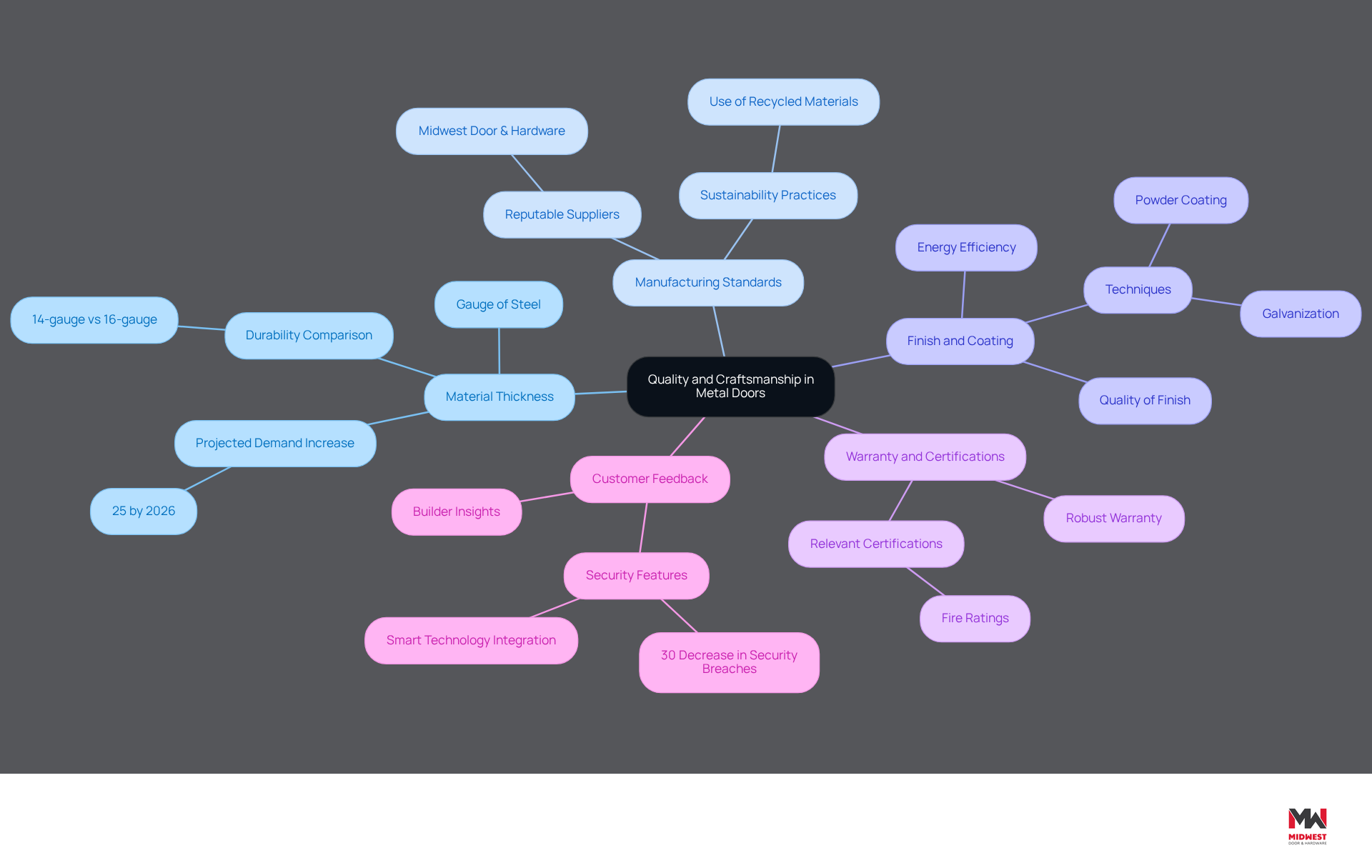 The central node represents the main topic, while the branches show key factors that influence the quality and durability of metal doors. Each branch can be explored for more detailed insights, helping builders make informed decisions. The central node represents the main topic, while the branches show key factors that influence the quality and durability of metal doors. Each branch can be explored for more detailed insights, helping builders make informed decisions.