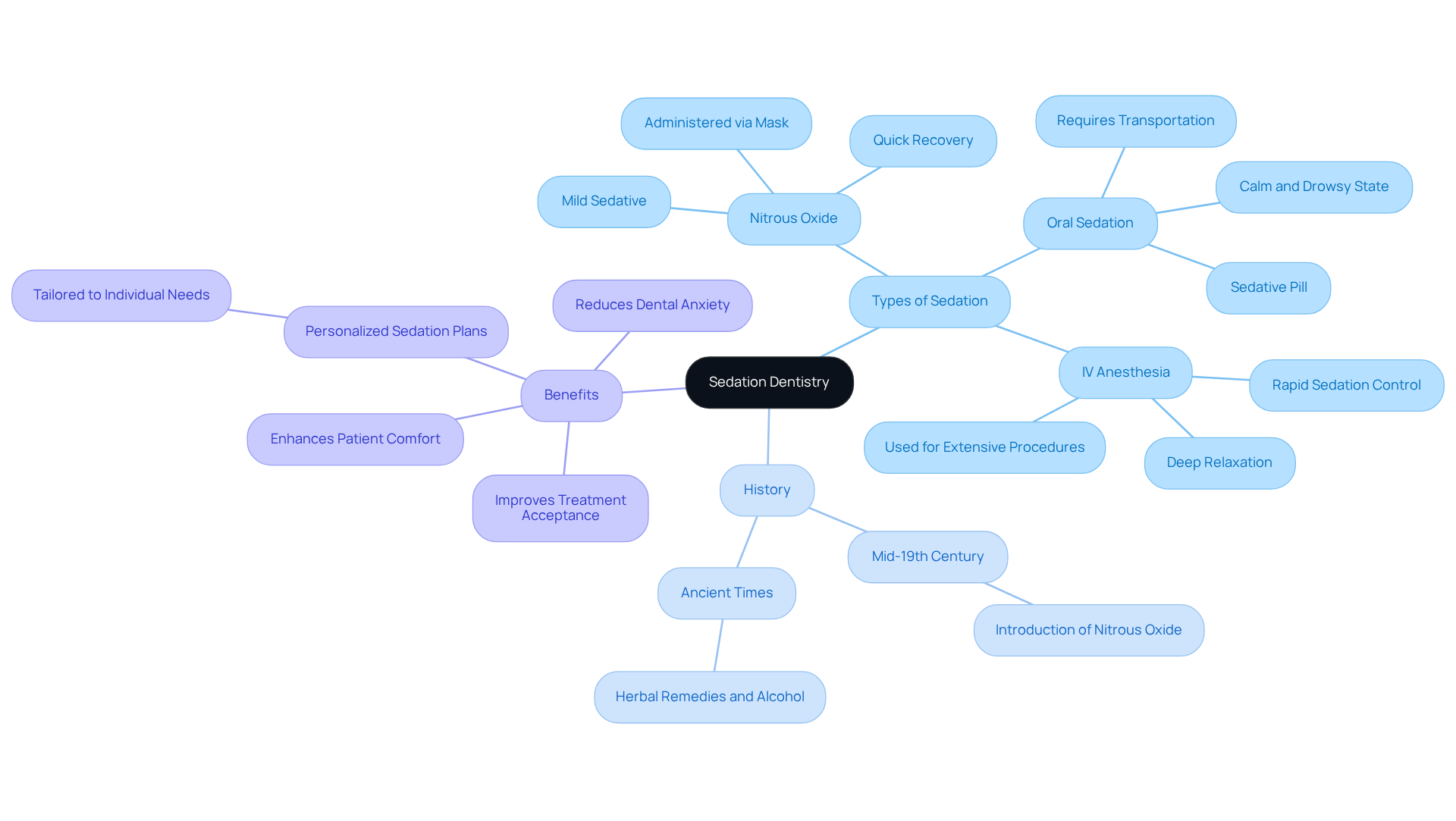 This mindmap starts with the main idea of sedation dentistry at the center. From there, you can explore different types of sedation, their history, and the benefits they offer. Each branch represents a key aspect of sedation dentistry, helping you understand how they relate to reducing dental anxiety. This mindmap starts with the main idea of sedation dentistry at the center. From there, you can explore different types of sedation, their history, and the benefits they offer. Each branch represents a key aspect of sedation dentistry, helping you understand how they relate to reducing dental anxiety.
