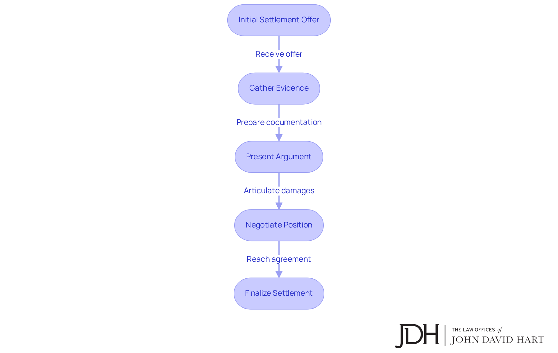 This flowchart outlines the steps a lawyer takes when negotiating with insurance companies — follow the arrows to see how each action leads to the next in the pursuit of a fair settlement.
