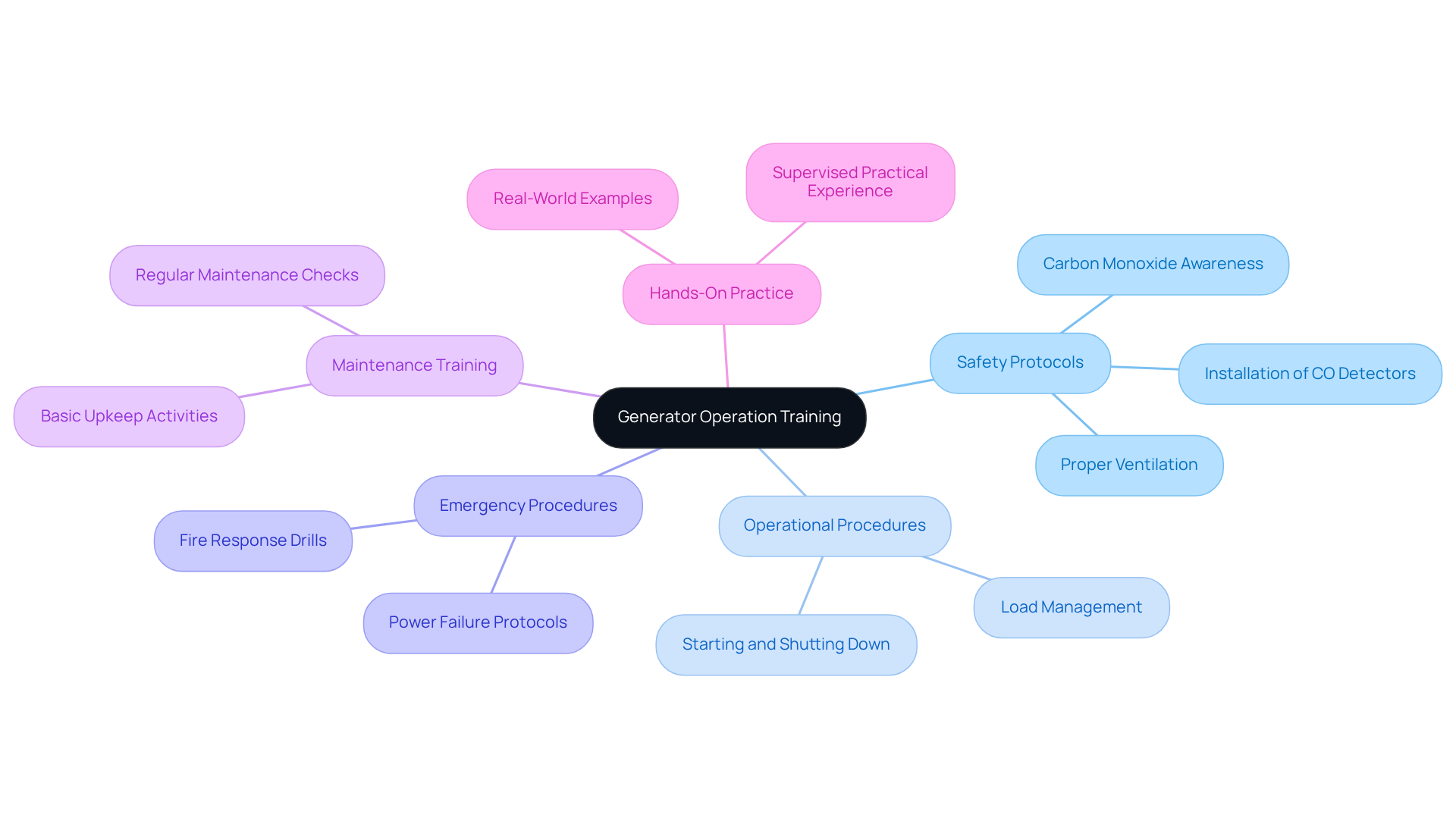 This mindmap illustrates the key components of training personnel for safe and efficient generator operation. Start at the center with the main topic, then follow the branches to explore each training area and its specific focus points.