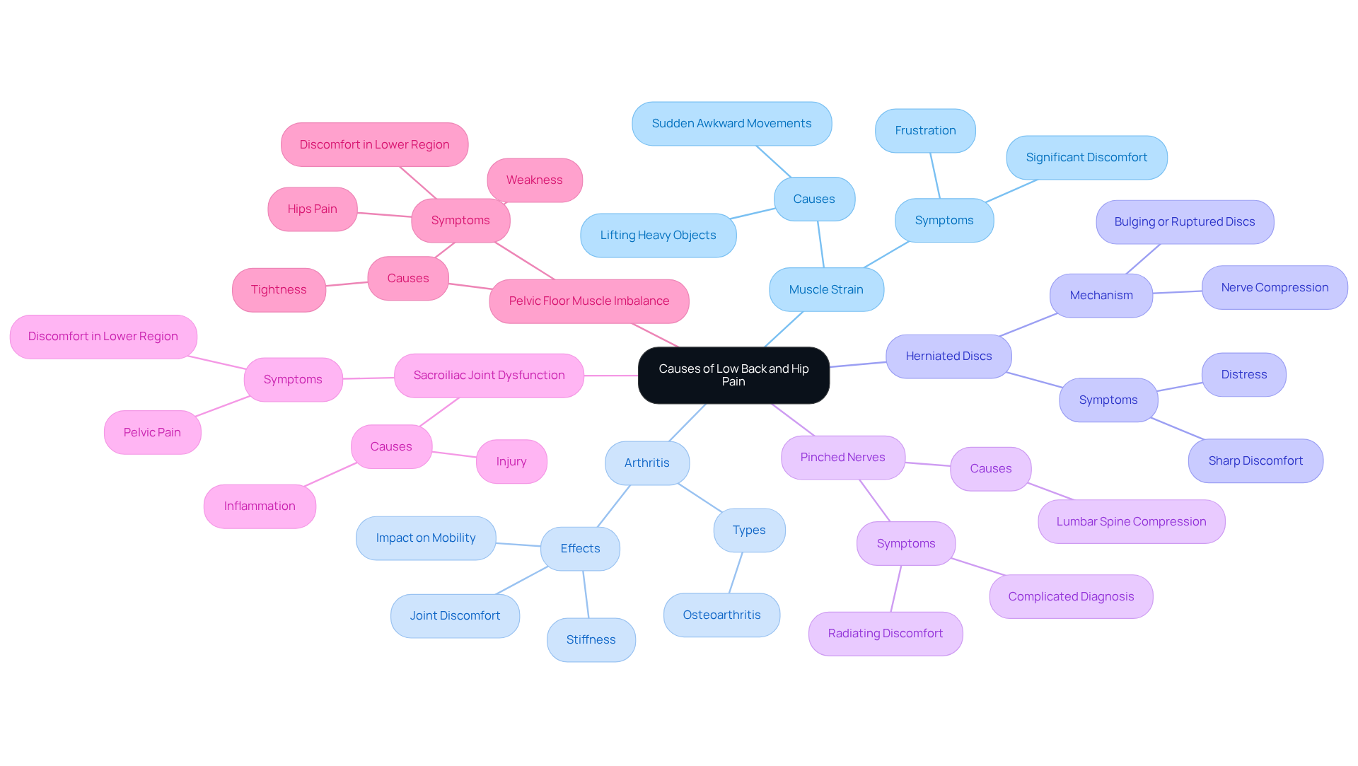 This mindmap starts with the main topic in the center and branches out to show different causes of pain. Each branch represents a specific cause, helping you see how they relate to the overall issue. The colors make it easier to differentiate between the causes, and the layout helps you understand the connections. This mindmap starts with the main topic in the center and branches out to show different causes of pain. Each branch represents a specific cause, helping you see how they relate to the overall issue. The colors make it easier to differentiate between the causes, and the layout helps you understand the connections.