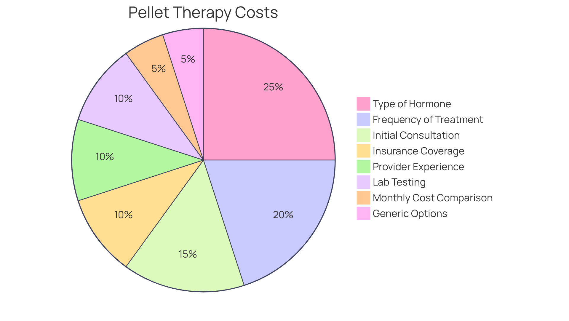 Each slice of the pie represents a different cost factor for pellet therapy. The size of each slice shows how much that factor contributes to the total cost. For example, if the slice for 'Type of Hormone' is large, it means that this factor has a significant impact on the overall expense.