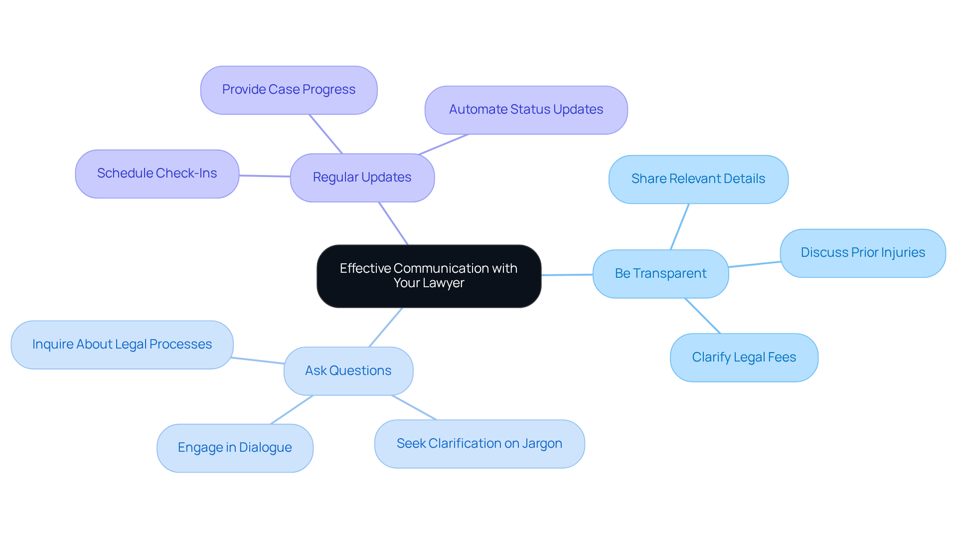 This mindmap shows how to communicate effectively with your lawyer. Start at the center with the main idea, then follow the branches to see the best practices and their key points. Each branch represents a different aspect of communication, helping you understand how to build a better relationship with your attorney.