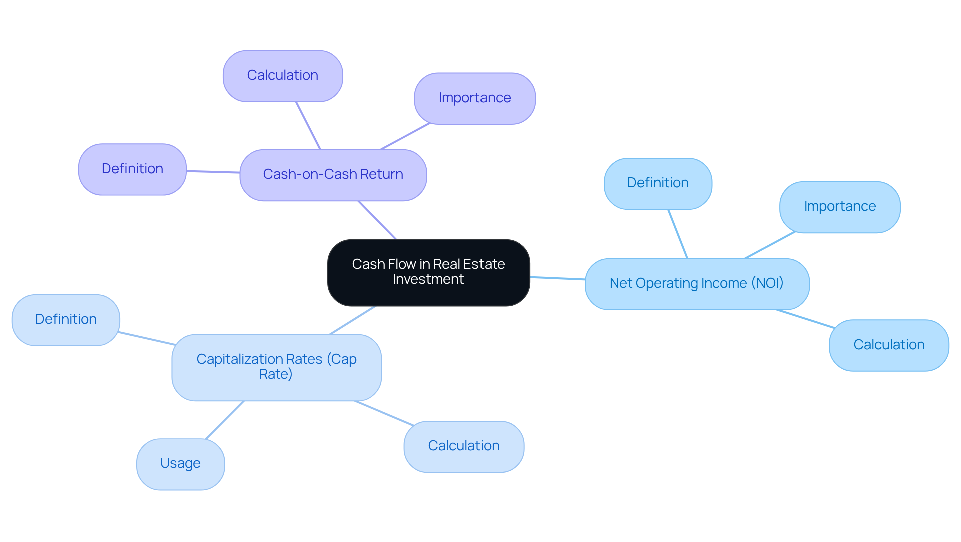 This mindmap starts with the central idea of cash flow, branching out into key financial metrics that every investor should know. Each branch represents a different metric, helping you see how they all connect to the main topic.