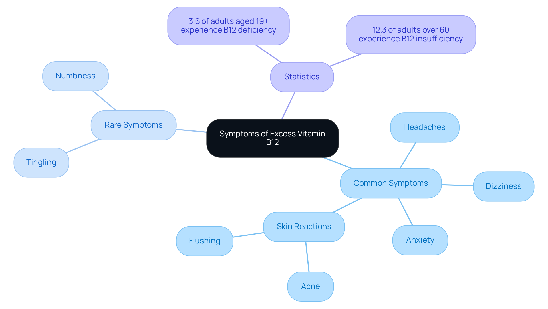 This mindmap starts with the main topic of excess vitamin B12 symptoms. From there, you can see the common symptoms like headaches and anxiety, as well as rarer symptoms like tingling. The statistics show how many people might be affected by B12 deficiency, helping you understand the broader context.