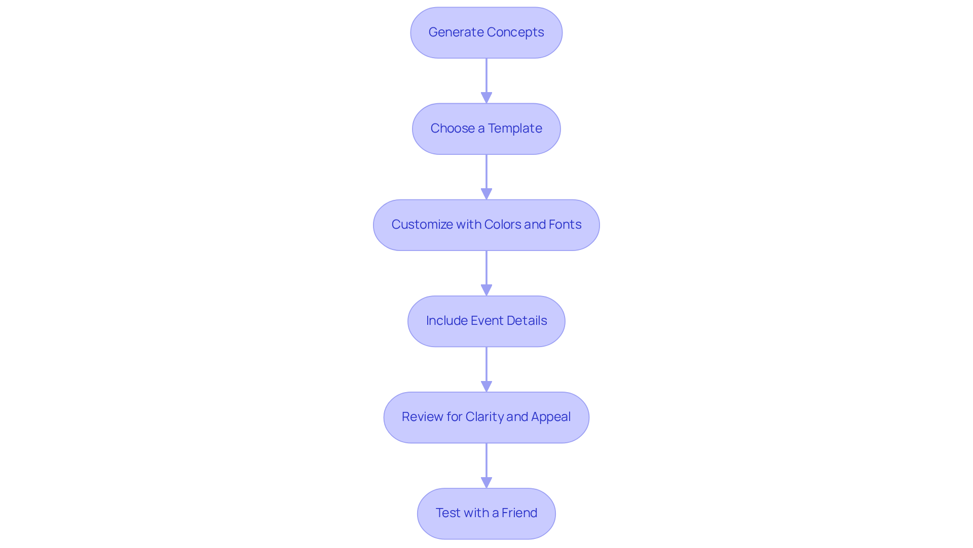 Each box represents a step in creating your invitation. Follow the arrows to understand the order in which to complete each task for the best results.