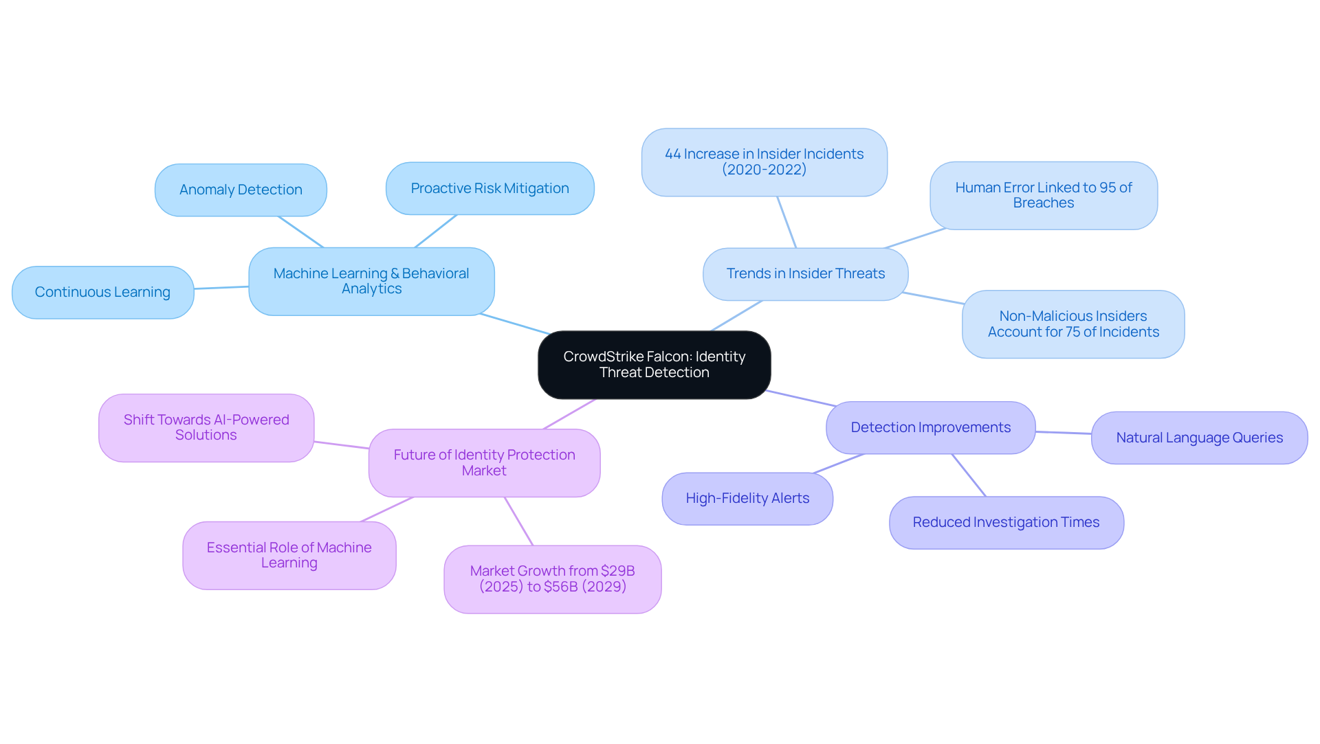 Start at the center with CrowdStrike Falcon, then explore each branch to see how it tackles identity threats, the trends affecting it, and its future in the cybersecurity landscape.