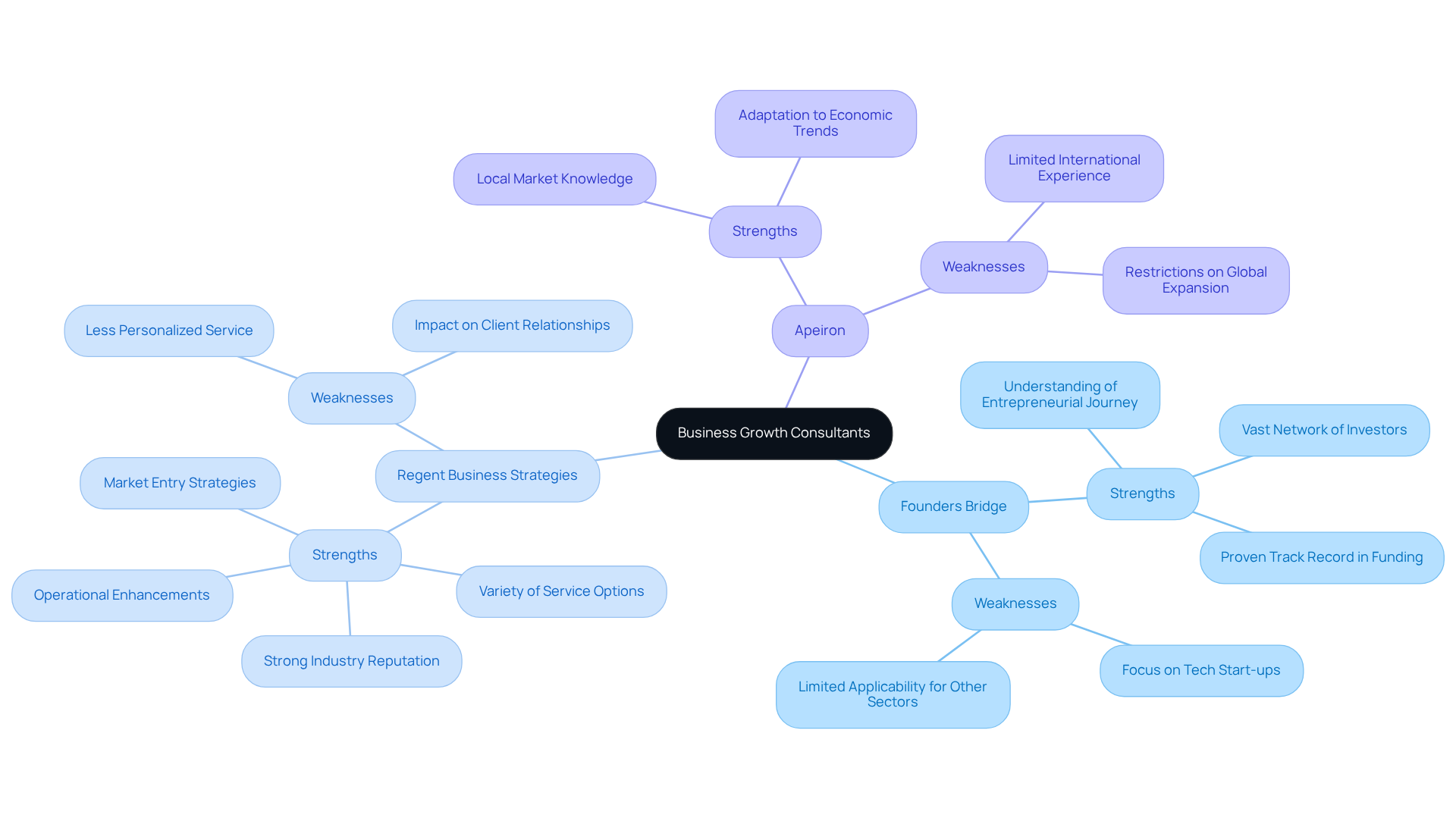 The central node represents the overall topic, while each branch shows a different consultant. Under each consultant, you'll find their strengths and weaknesses, helping you see how they stack up against each other.