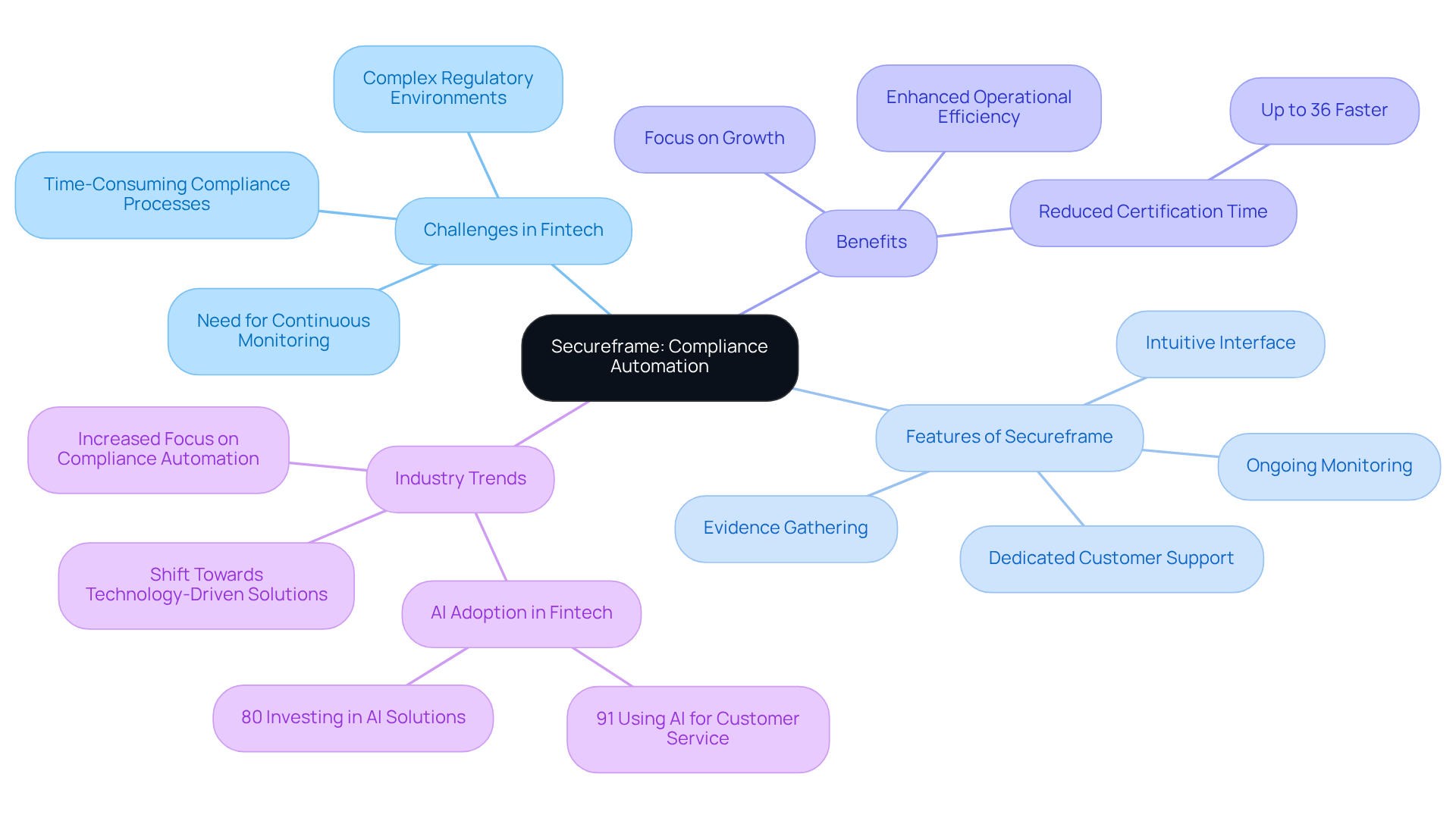 This mindmap starts with Secureframe at the center, showing how it helps fintech companies with compliance. Each branch represents a different aspect, like challenges faced, features of the tool, benefits it provides, and trends in the industry. Follow the branches to see how everything connects!
