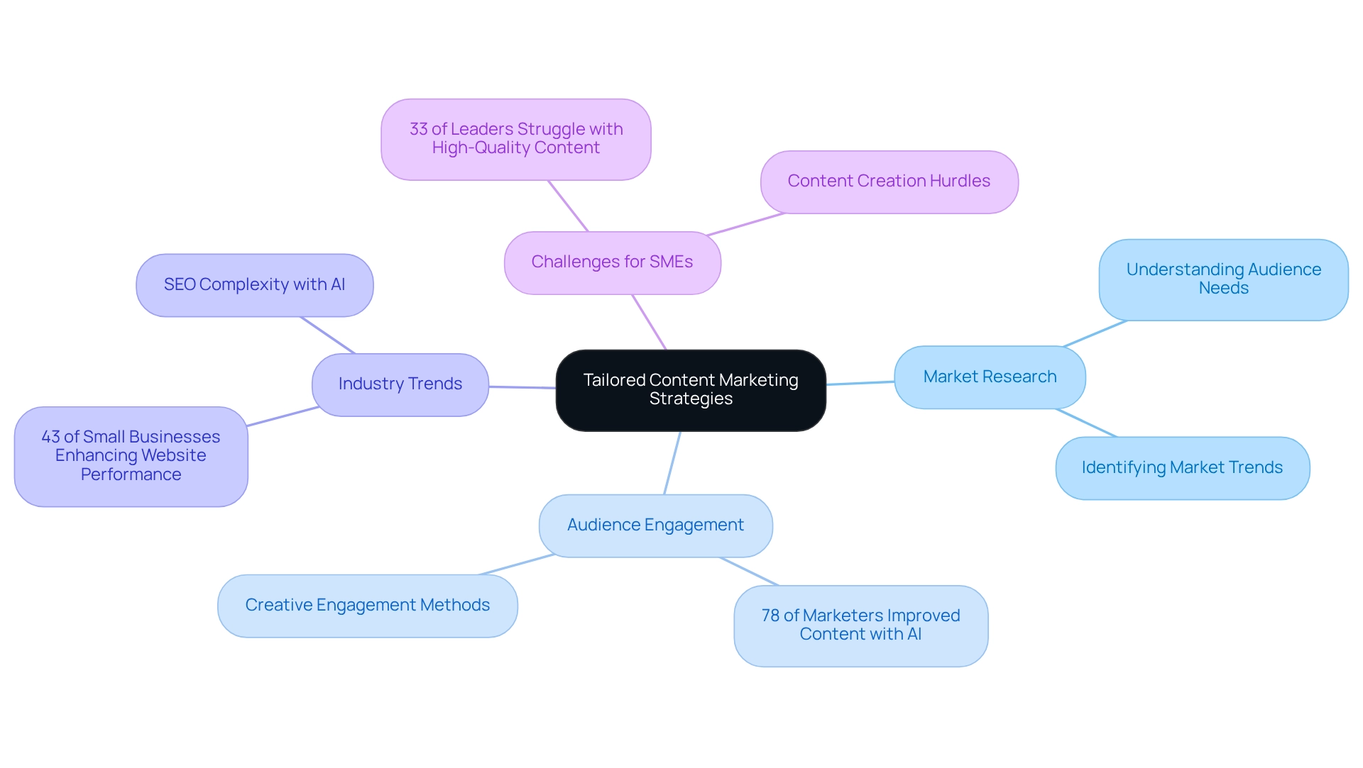 The mindmap starts with personalized marketing at the center, showcasing how various strategies and insights connect to help small businesses stand out in the digital landscape.